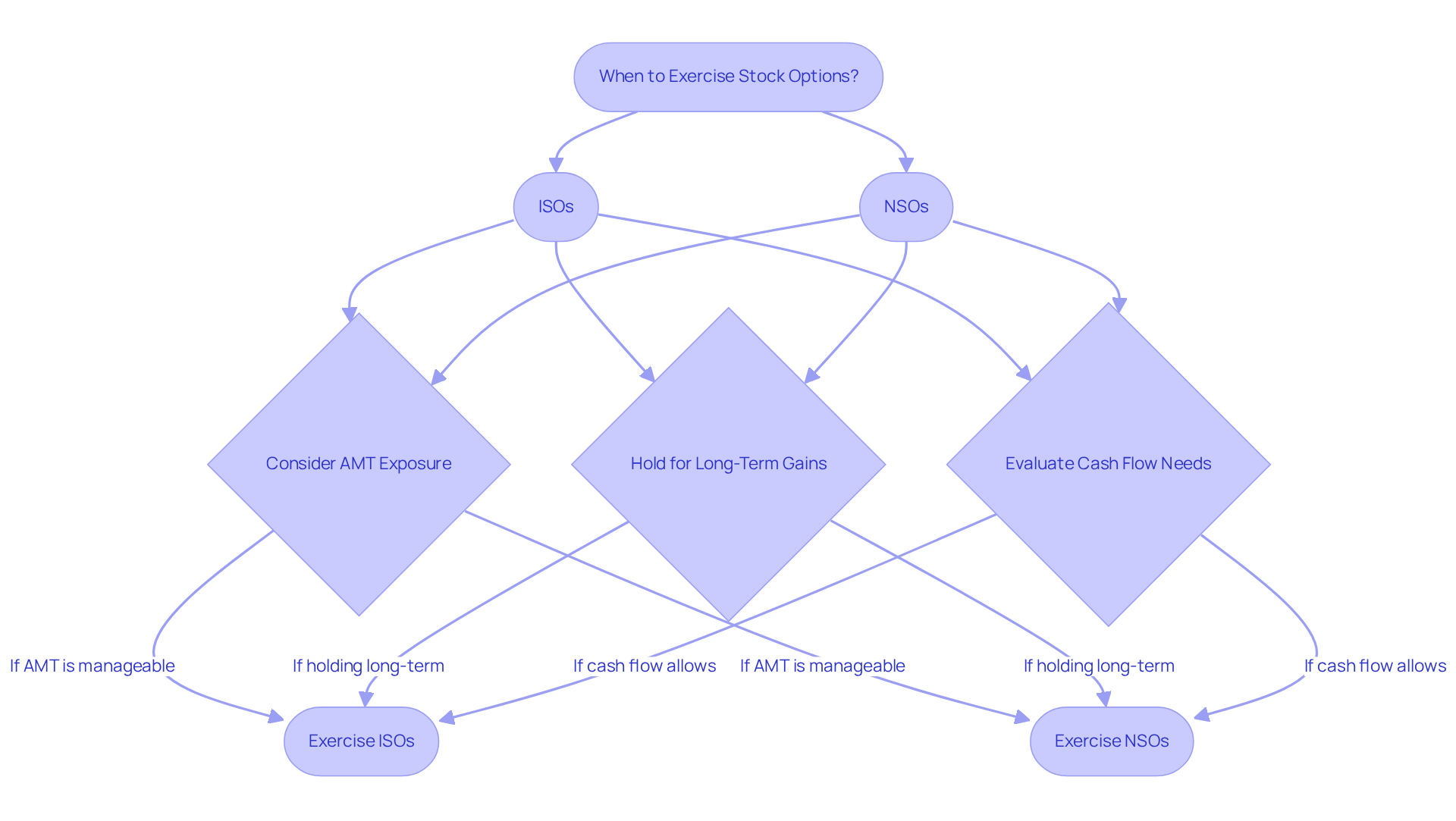This flowchart guides you through the decision-making process for exercising stock options. Follow the arrows to see the steps for ISOs and NSOs, including important considerations like tax implications and timing. Each path helps you understand what to think about based on your financial situation. This flowchart guides you through the decision-making process for exercising stock options. Follow the arrows to see the steps for ISOs and NSOs, including important considerations like tax implications and timing. Each path helps you understand what to think about based on your financial situation.