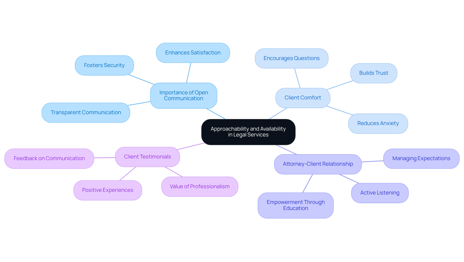 This mindmap illustrates how approachability and availability are central to a positive legal experience. Each branch represents a key theme related to these qualities, showing how they contribute to client satisfaction and effective communication. This mindmap illustrates how approachability and availability are central to a positive legal experience. Each branch represents a key theme related to these qualities, showing how they contribute to client satisfaction and effective communication.