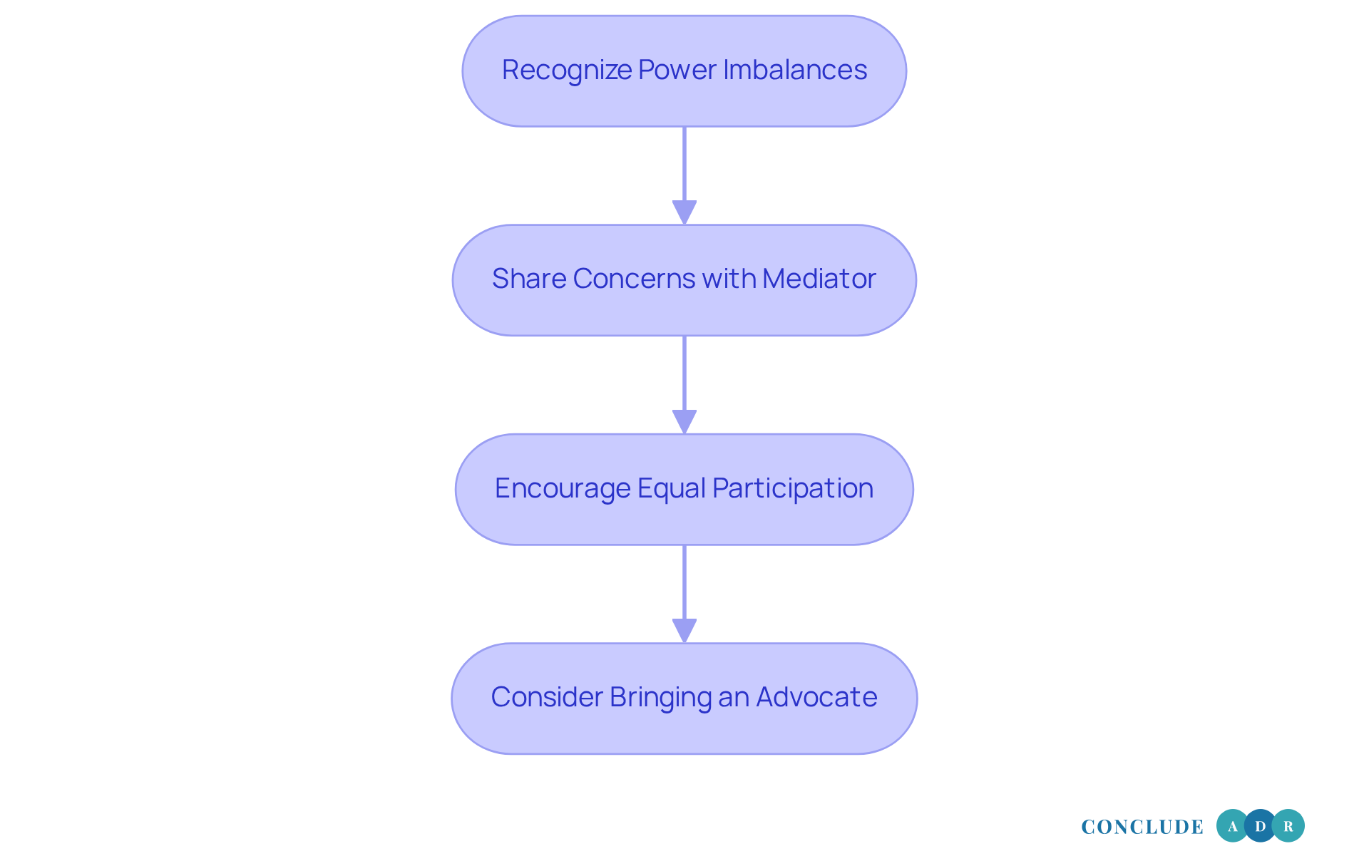 Each box represents a step in the process of ensuring everyone has a voice in mediation. Follow the arrows to see how each action leads to the next, helping to create a fair environment. Each box represents a step in the process of ensuring everyone has a voice in mediation. Follow the arrows to see how each action leads to the next, helping to create a fair environment.