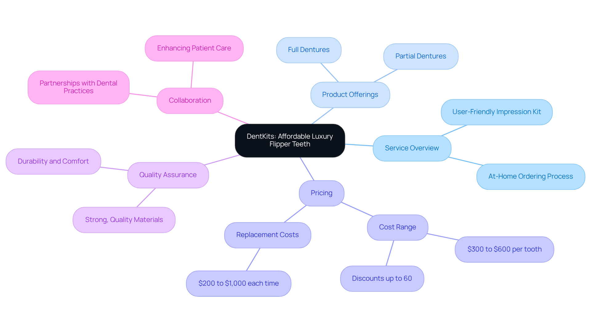 Start at the center with DentKits, then follow the branches to explore its services, products, pricing, and collaborations. Each branch represents a different aspect of what DentKits offers, making it easy to grasp the full picture.