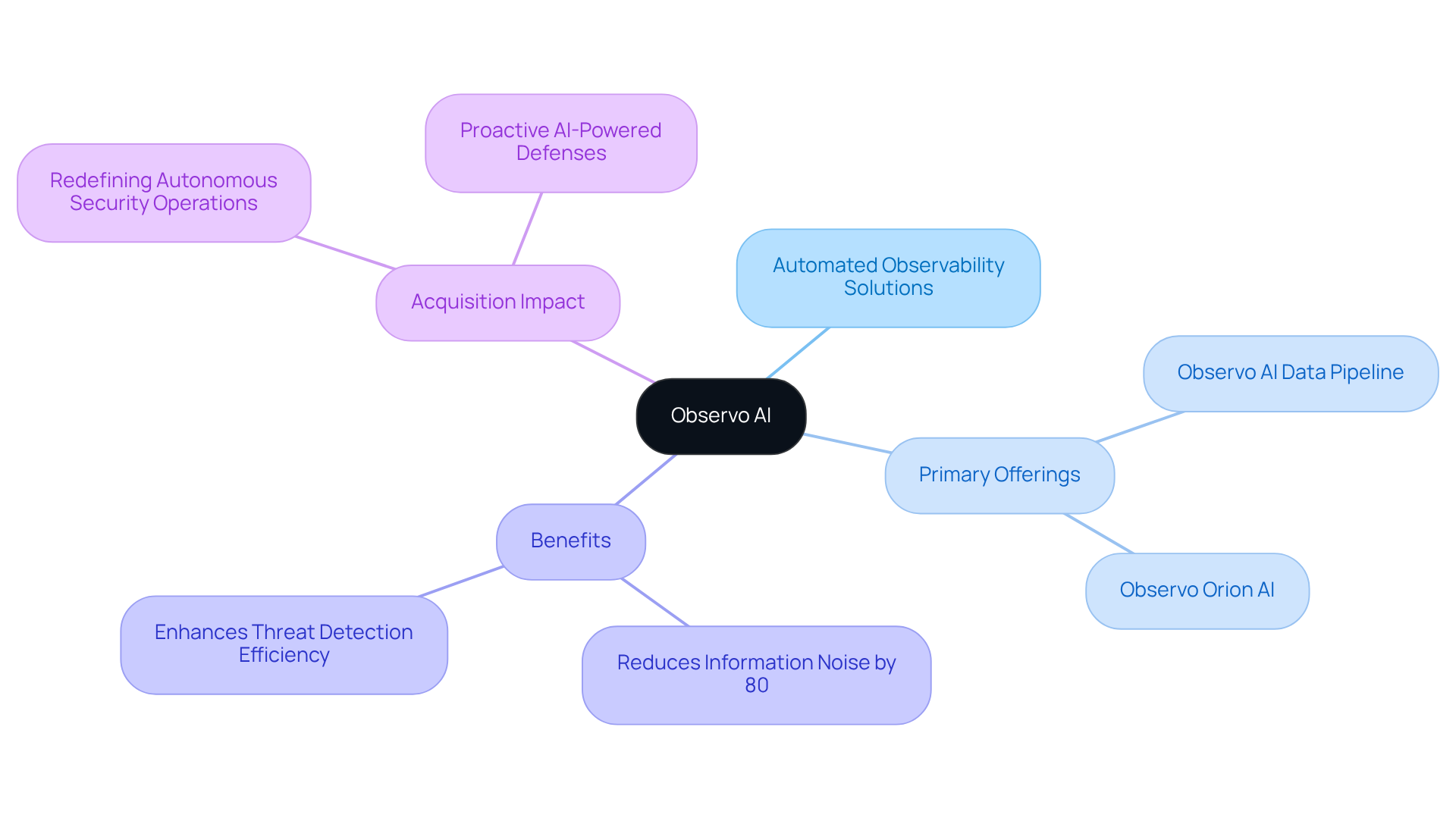 The central node represents Observo AI, with branches showing its solutions, benefits, and the impact of its acquisition. Each branch helps you understand how these elements connect and contribute to improved security operations.