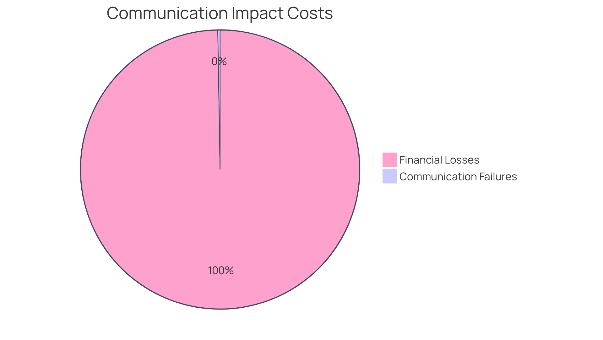 This pie chart shows how negative body language can lead to significant financial losses and communication failures in the workplace. The blue segment represents the range of productivity losses per employee, while the orange segment highlights the percentage of people who believe poor communication is a major factor in workplace failures.
