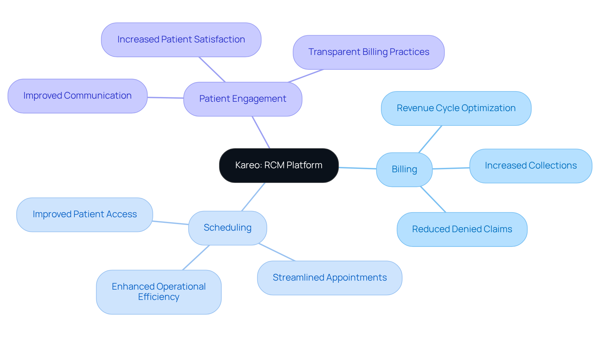 The center represents Kareo's platform, and the branches show its key features. Each feature can have additional details that explain how it helps independent practices manage their finances better.