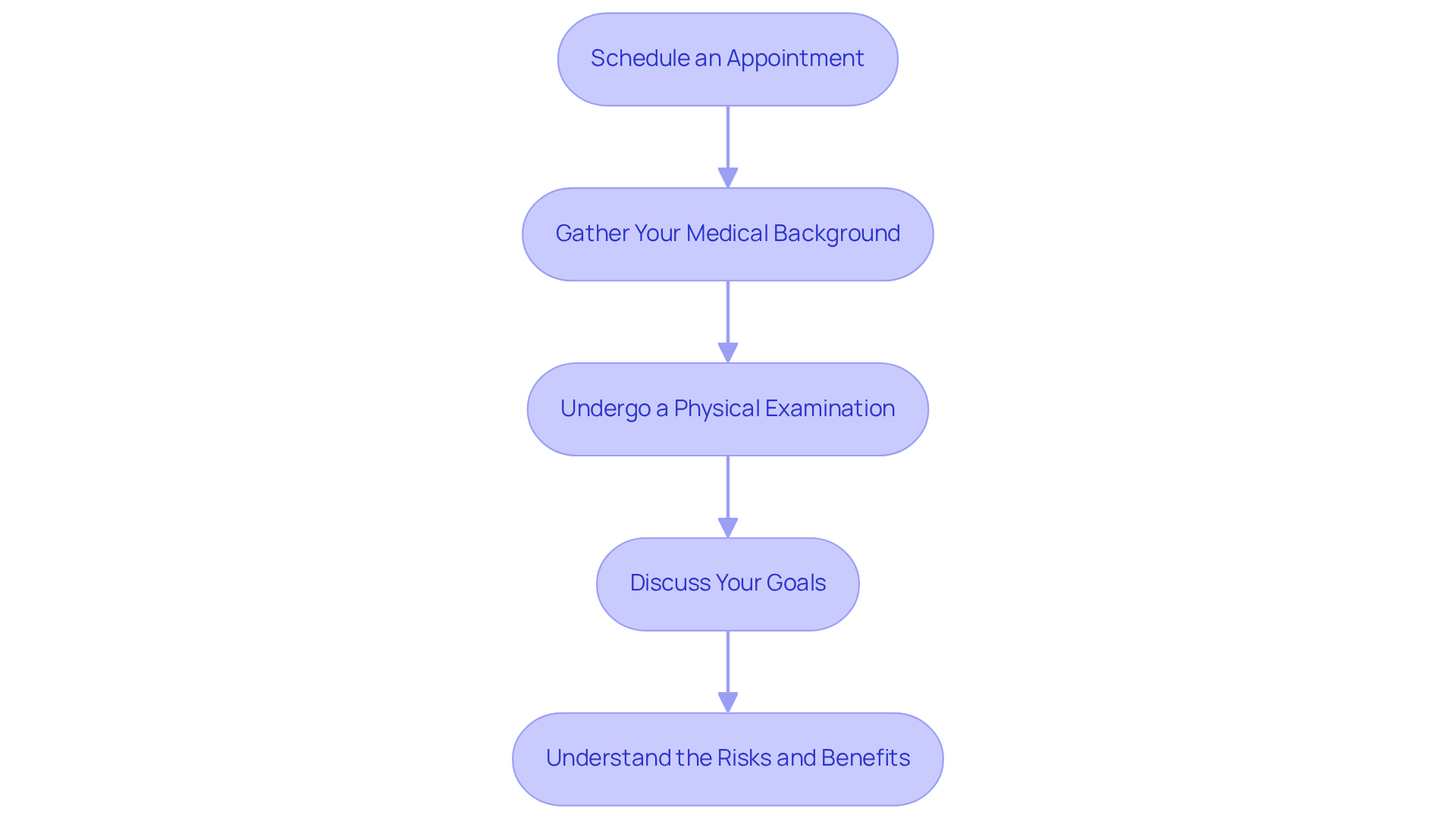 Each box represents a step you need to take before your consultation. Follow the arrows to see the order of actions, starting from scheduling your appointment to understanding the risks and benefits of the program.