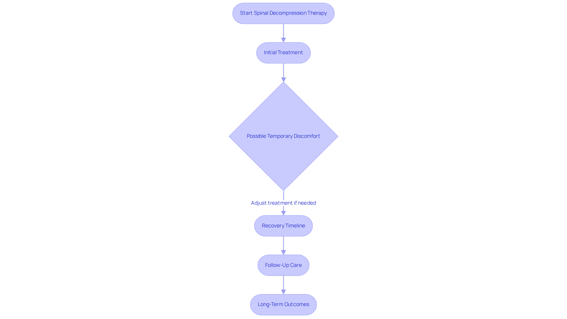 This flowchart guides you through the spinal decompression therapy process. Start at the top and follow the arrows to see what to expect at each stage, from the initial treatment to recovery and follow-up care. Each step highlights important aspects of the therapy, helping you understand the journey to relief from back pain.