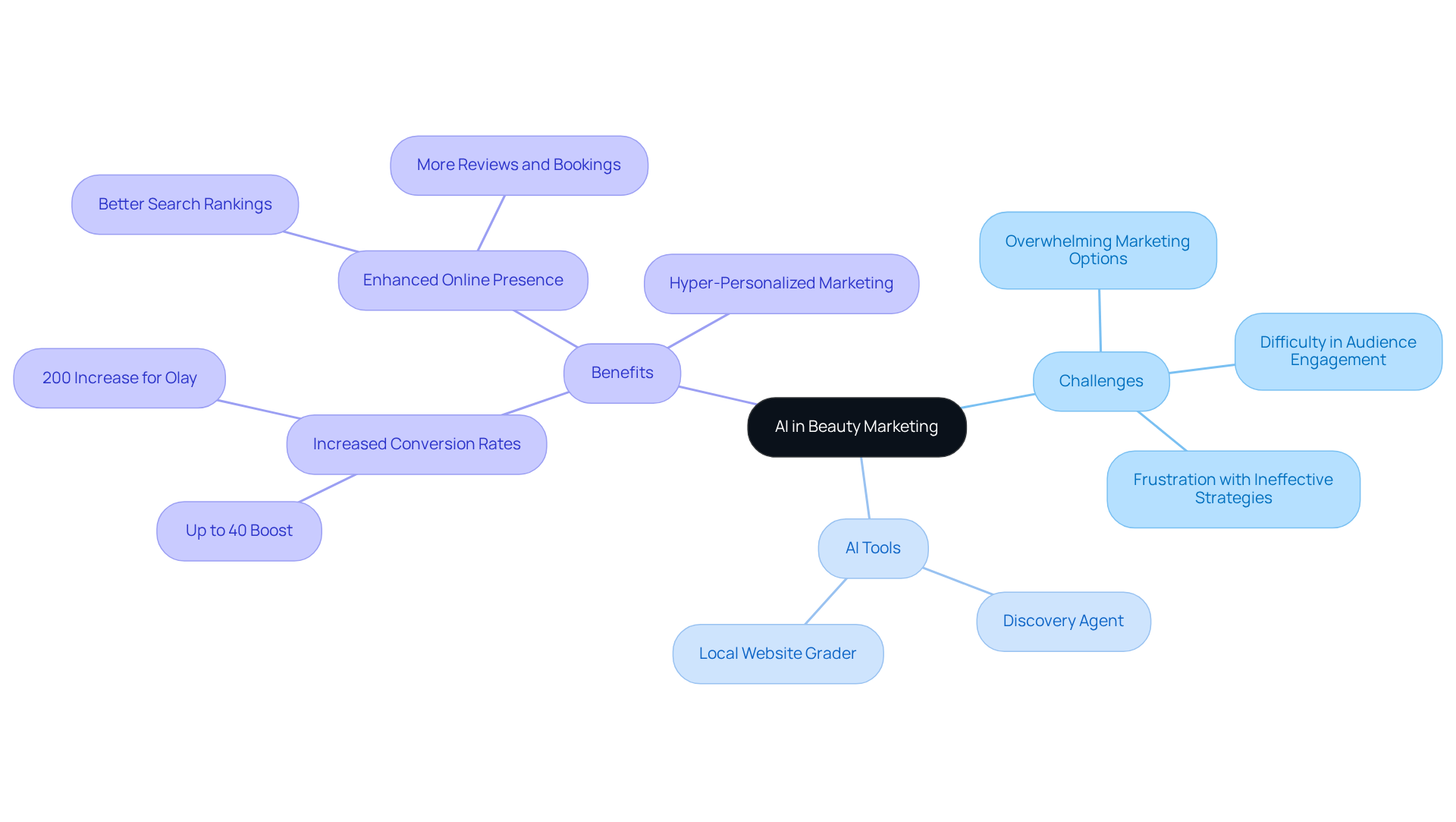 The center represents the main theme of using AI in marketing. Branches show the challenges faced, the tools available, and the benefits of using AI, helping you see how everything connects.