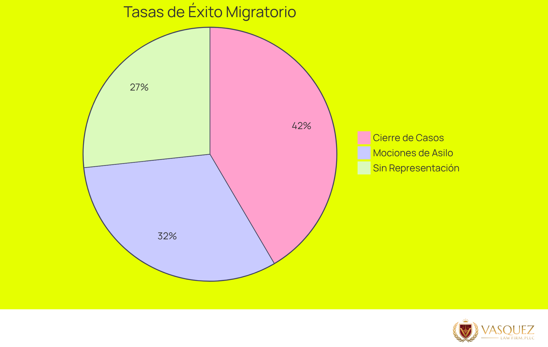 Cada sección de la gráfica representa un resultado específico. Un segmento más grande significa un mejor resultado, y el segmento rojo muestra la cantidad de inmigrantes que no tienen abogado, subrayando la importancia de contar con representación legal. Cada sección de la gráfica representa un resultado específico. Un segmento más grande significa un mejor resultado, y el segmento rojo muestra la cantidad de inmigrantes que no tienen abogado, subrayando la importancia de contar con representación legal.