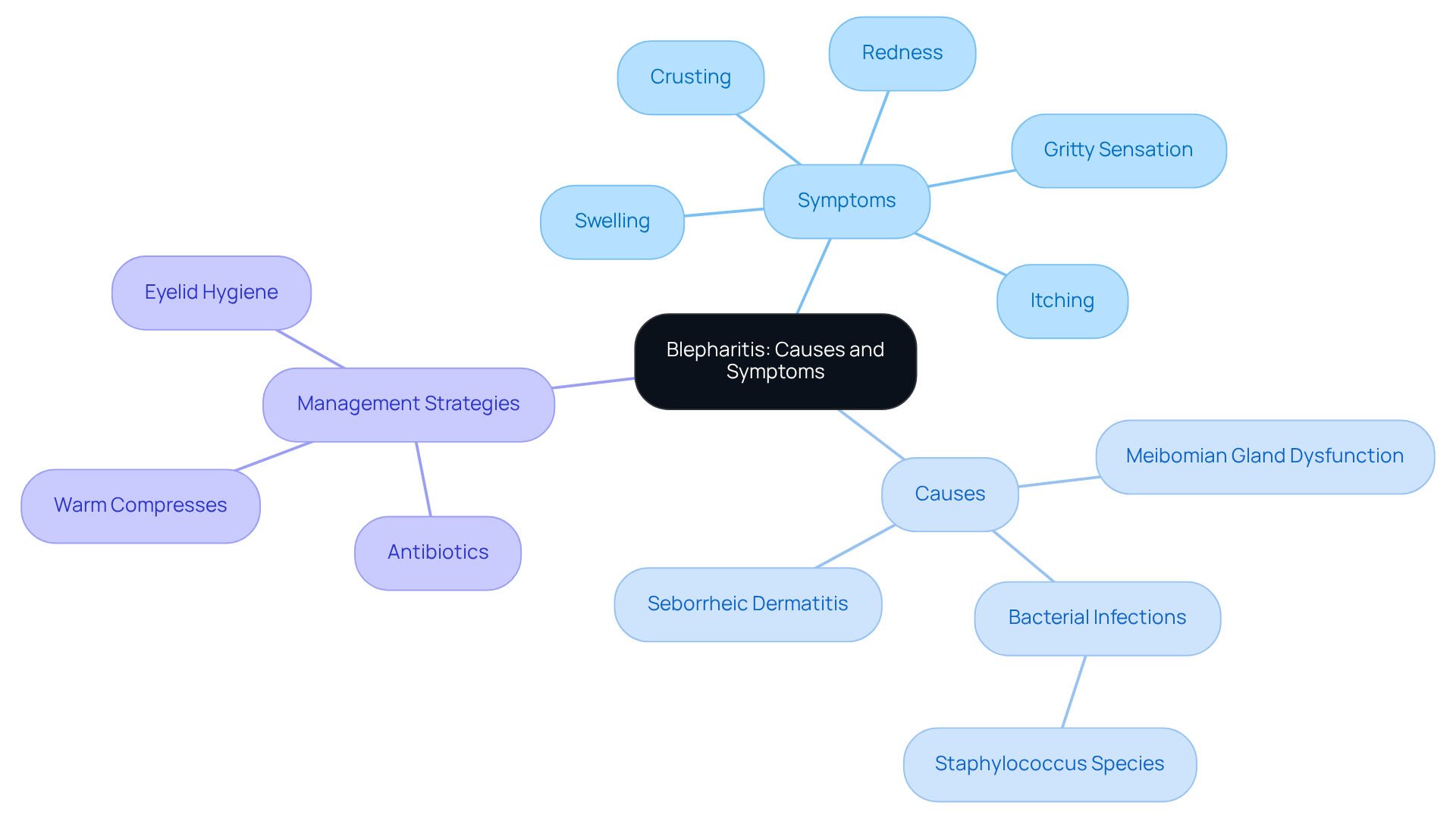 This mindmap helps you see the connections between the symptoms of blepharitis, what causes it, and how it can be managed. Each branch represents a different aspect of the condition, making it easier to understand how everything fits together.
