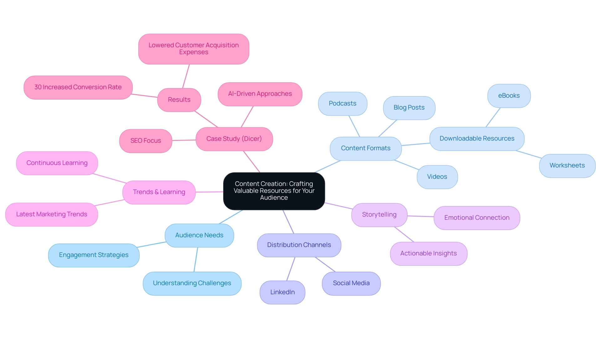 Each branch represents a different aspect of content creation, with colors indicating categories such as formats, distribution channels, and case studies.