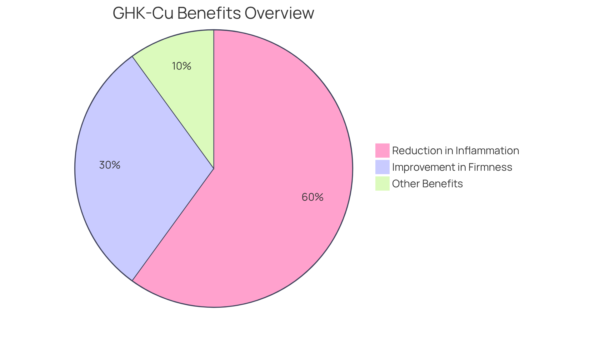 Each slice of the pie shows how much GHK-Cu contributes to different skin health improvements. The larger the slice, the more significant the benefit!