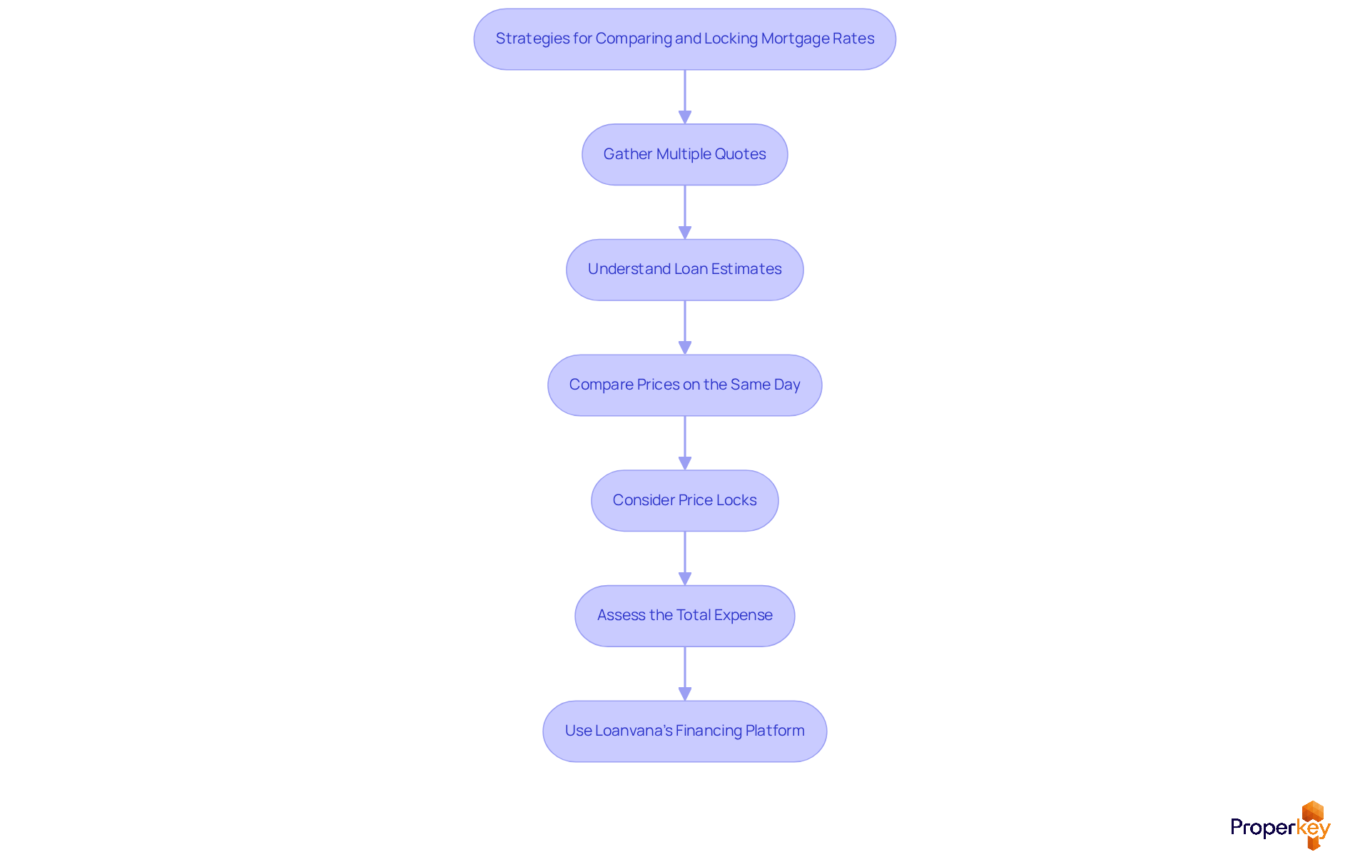 Each box represents a strategy you can use to compare and lock in mortgage rates. Follow the arrows to see the recommended order of actions. Starting from gathering quotes to using a platform like Loanvana, each step builds on the previous one to help you make informed decisions.