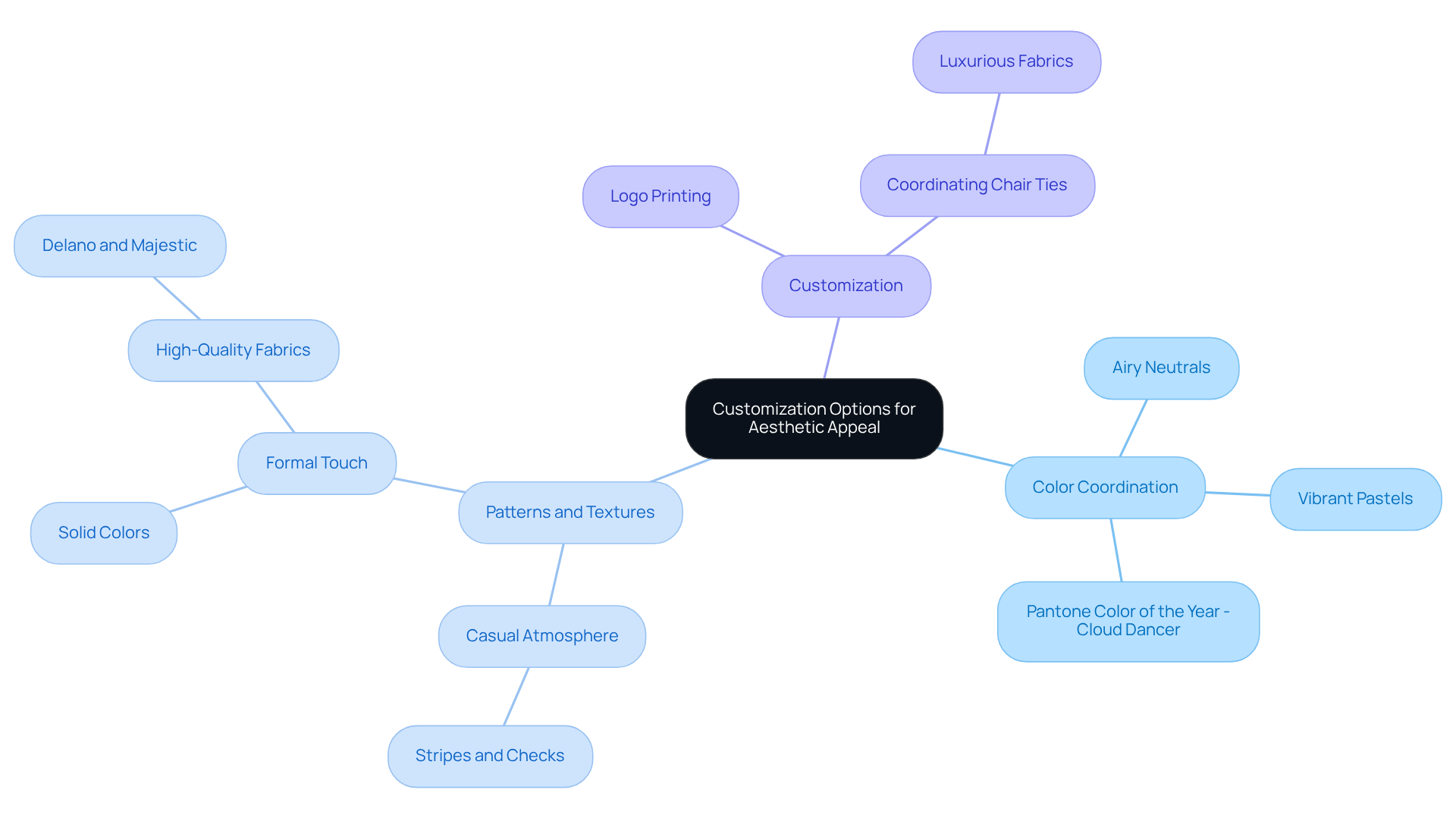 Start at the center with the main theme of customization, then follow the branches to explore different aspects like color choices, patterns, and customization options. Each branch represents a way to enhance the visual appeal of your event.
