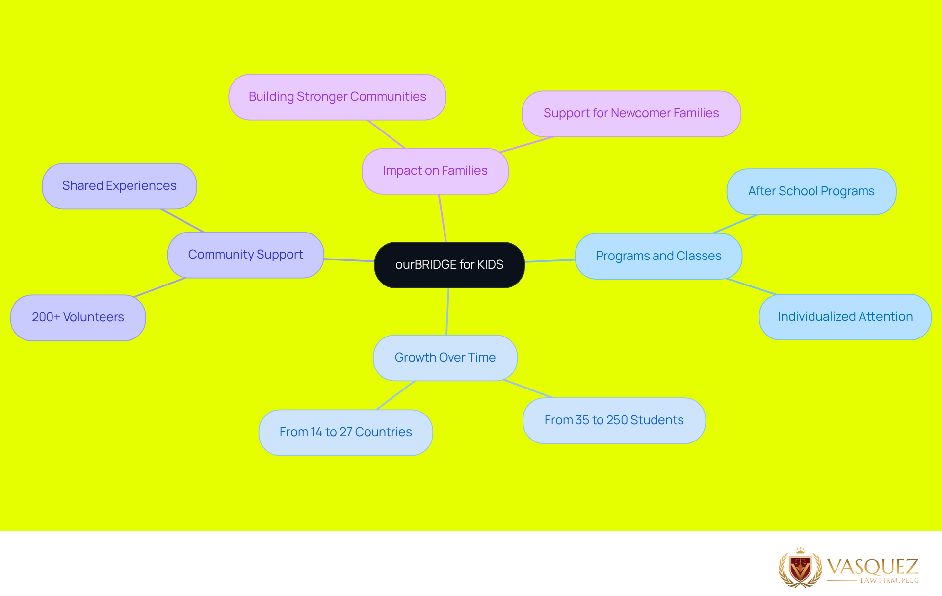 This mindmap illustrates how ourBRIDGE supports immigrant children and families. Start at the center with the main program, then explore the branches to see how various programs, growth, community involvement, and impacts are interconnected. Each branch represents a different aspect of the organization's mission.