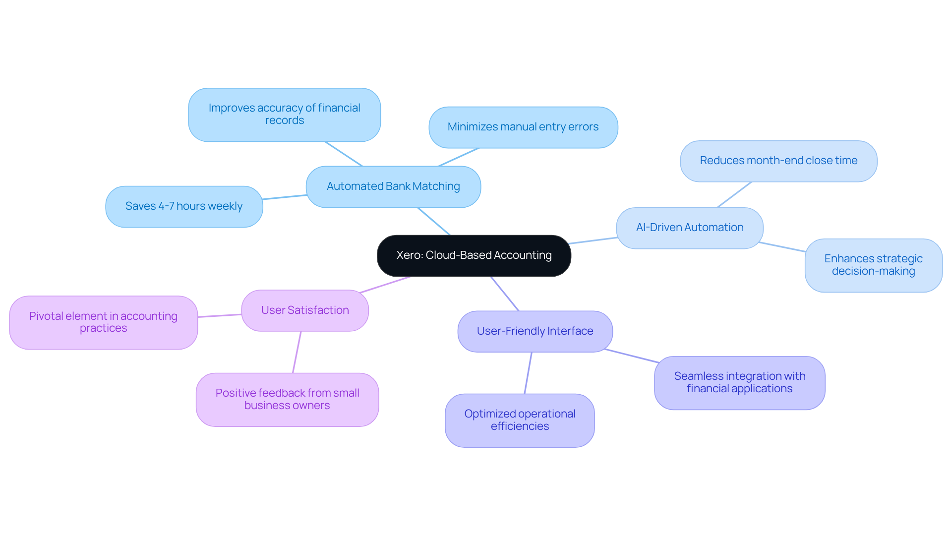 Start at the center with Xero's main features, then explore each branch to see how they contribute to efficiency and user satisfaction in accounting practices.