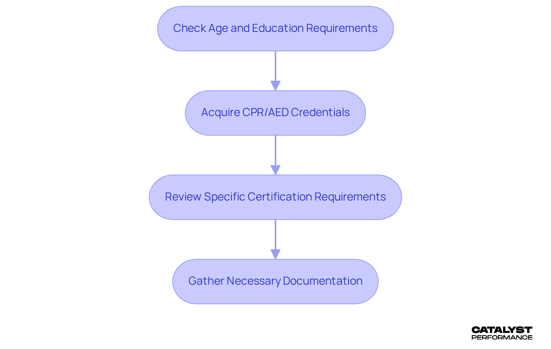 Each box represents a step you need to take to ensure you're ready for certification. Follow the arrows to see the order in which you should complete these steps. Each box represents a step you need to take to ensure you're ready for certification. Follow the arrows to see the order in which you should complete these steps.
