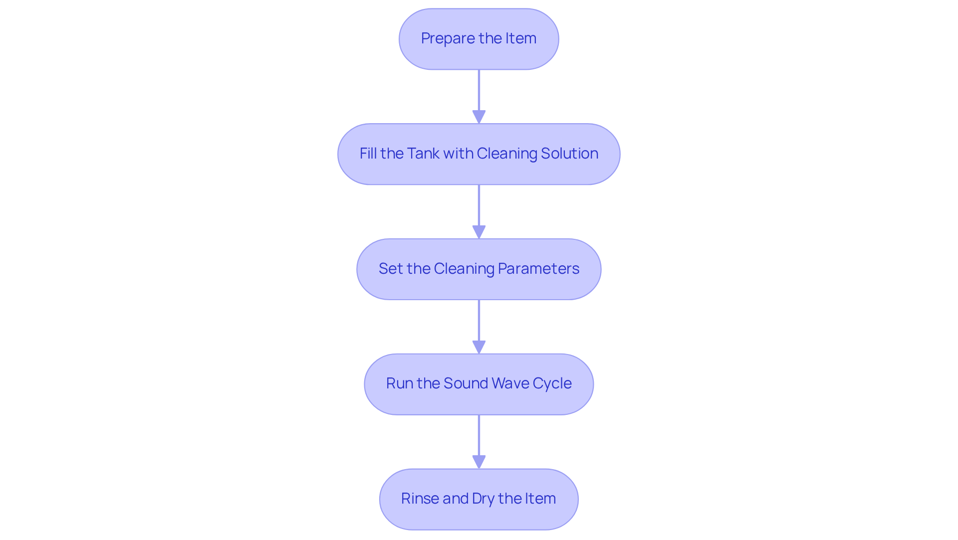 Each box represents a step in the cleaning process — follow the arrows to see how each step connects to the next for a thorough cleaning of dentures.