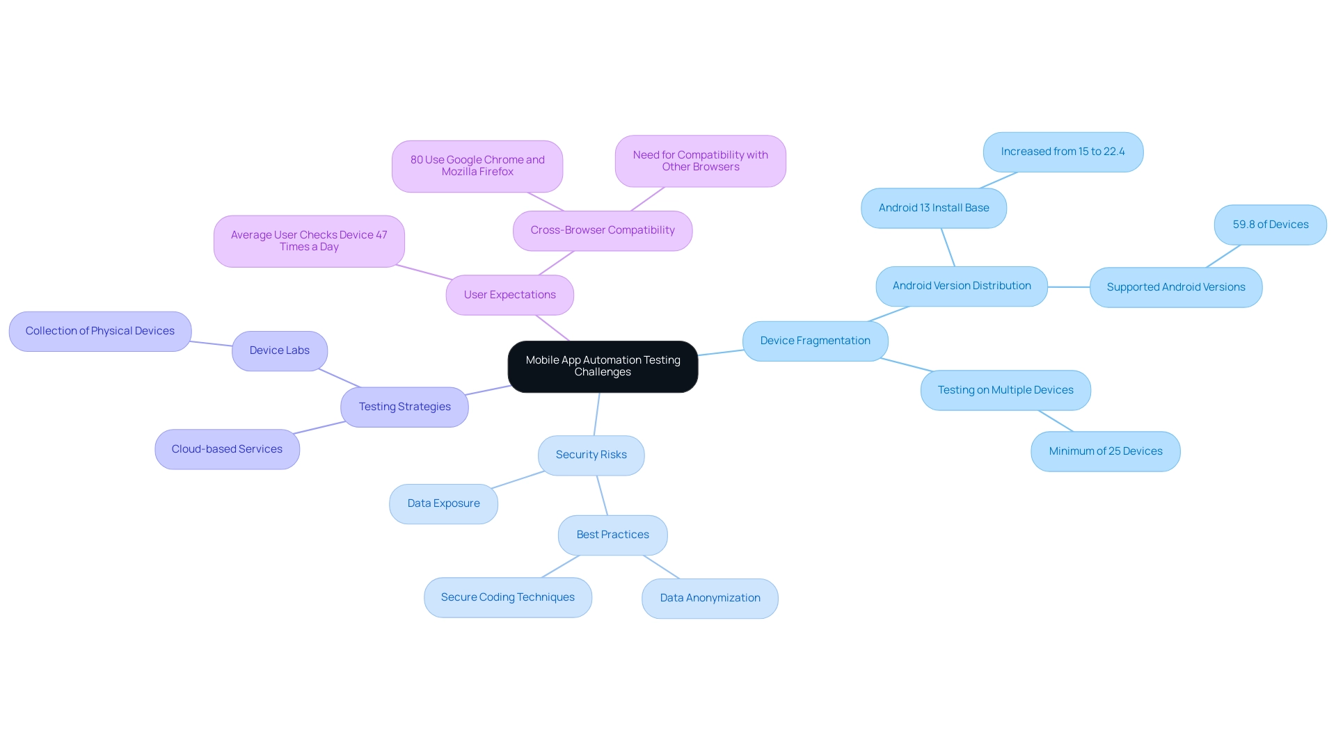 Each branch represents a key challenge or strategy in mobile app automation testing, with sub-branches providing detailed aspects and data points.