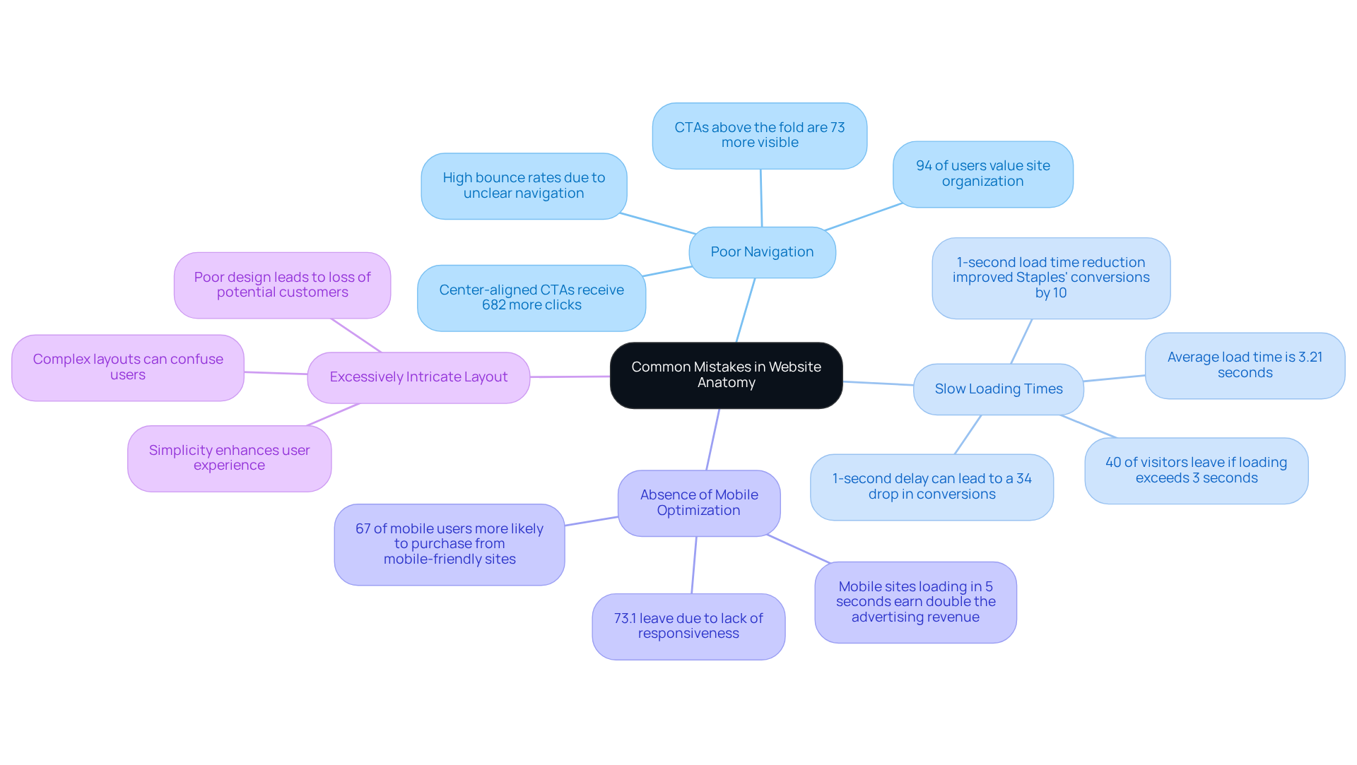 The central node represents the overall theme of website mistakes. Each branch shows a specific mistake, and the sub-branches provide important details and statistics related to that mistake. This helps you understand what to avoid when designing your website.
