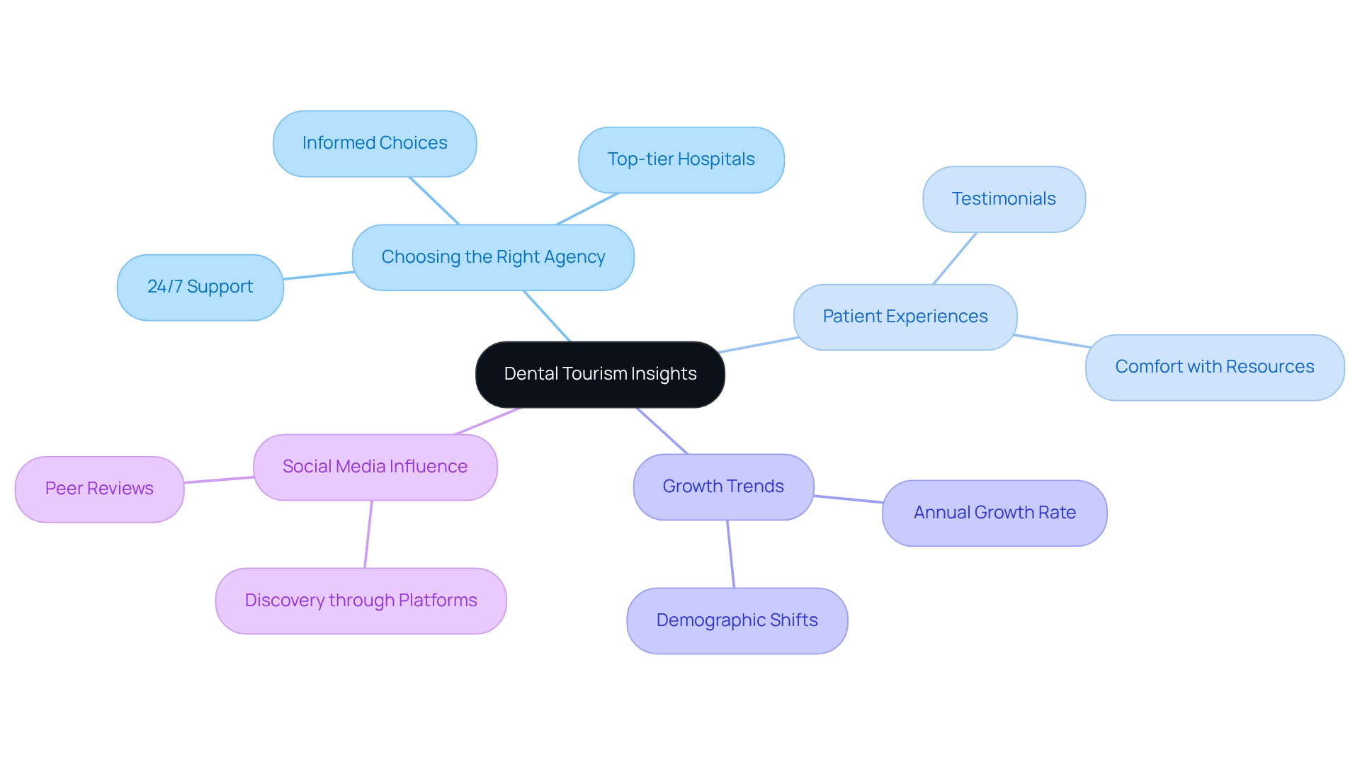 The central node represents the main topic of dental tourism, while the branches show different factors that influence patient decisions and experiences. Each color-coded branch helps you see how these elements connect and contribute to making informed choices.
