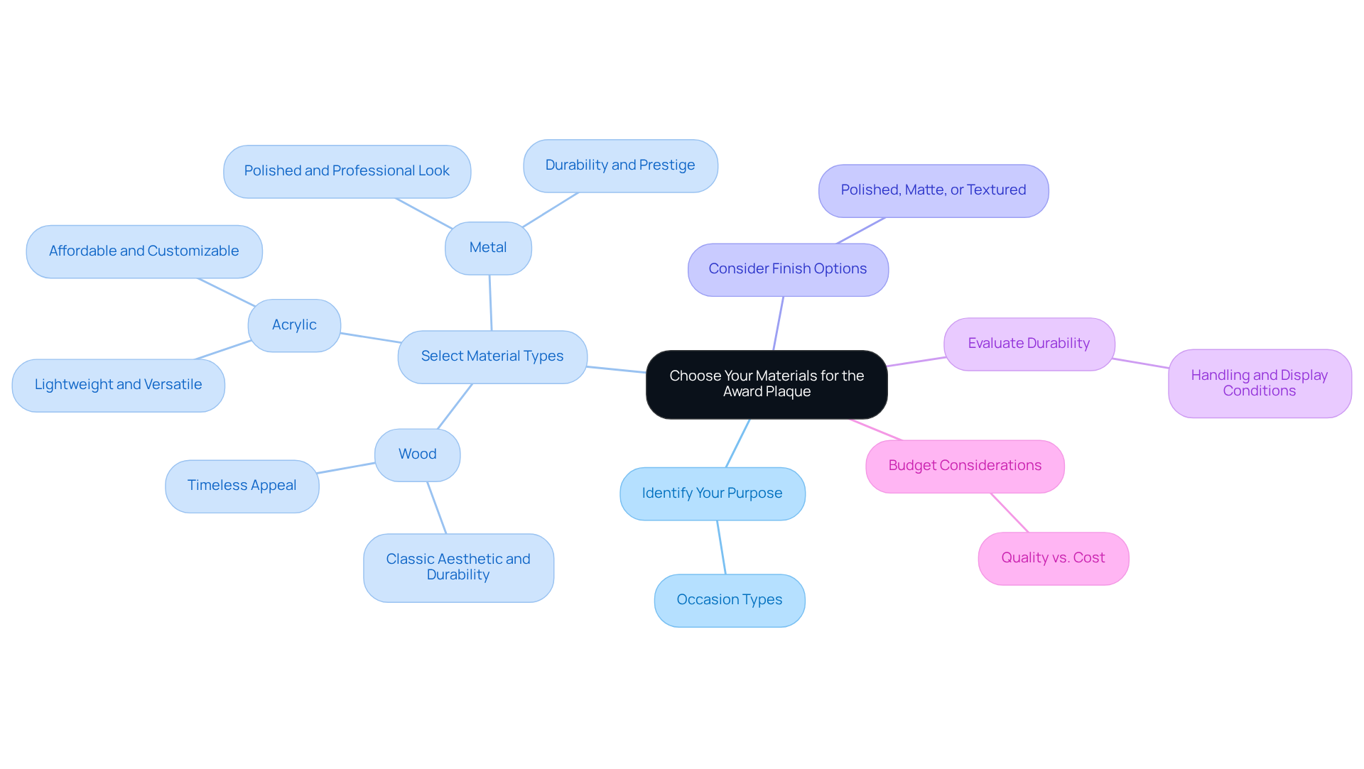 Start at the center with the main topic, then follow the branches to explore each factor that influences your material choices for creating an award plaque. Start at the center with the main topic, then follow the branches to explore each factor that influences your material choices for creating an award plaque.