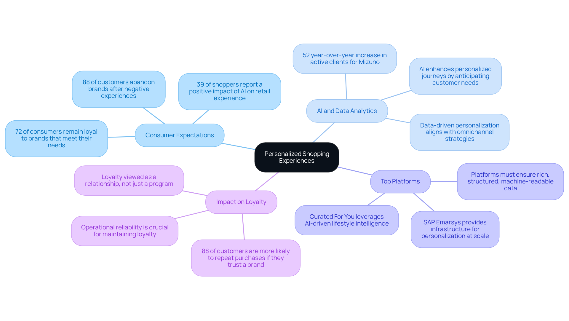 The central node represents the main topic, while the branches show related aspects. Each color-coded branch helps you see how different factors contribute to personalized shopping, making it easier to grasp the overall concept. The central node represents the main topic, while the branches show related aspects. Each color-coded branch helps you see how different factors contribute to personalized shopping, making it easier to grasp the overall concept.