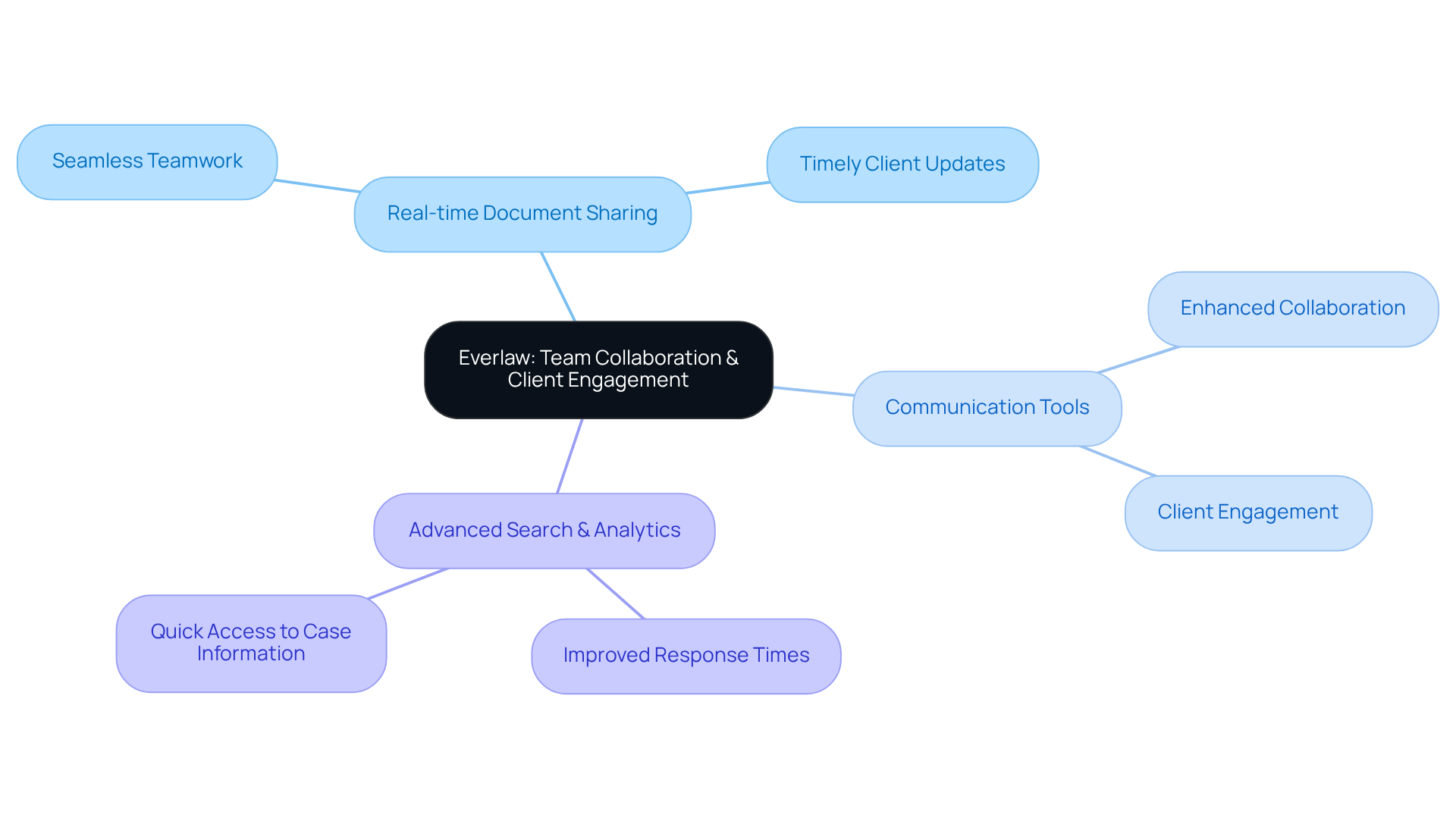 Start at the center with Everlaw, then explore how each feature supports teamwork and improves client interactions. Each branch shows a feature, and the sub-branches explain the benefits.
