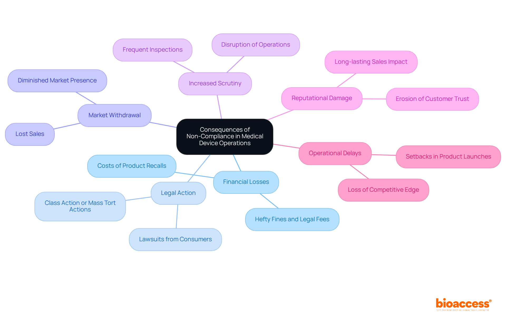 The central node represents the main topic, while each branch shows a different consequence of non-compliance. The further details under each branch provide insights into the specific impacts, helping you understand the wide-ranging effects of failing to comply with regulations.