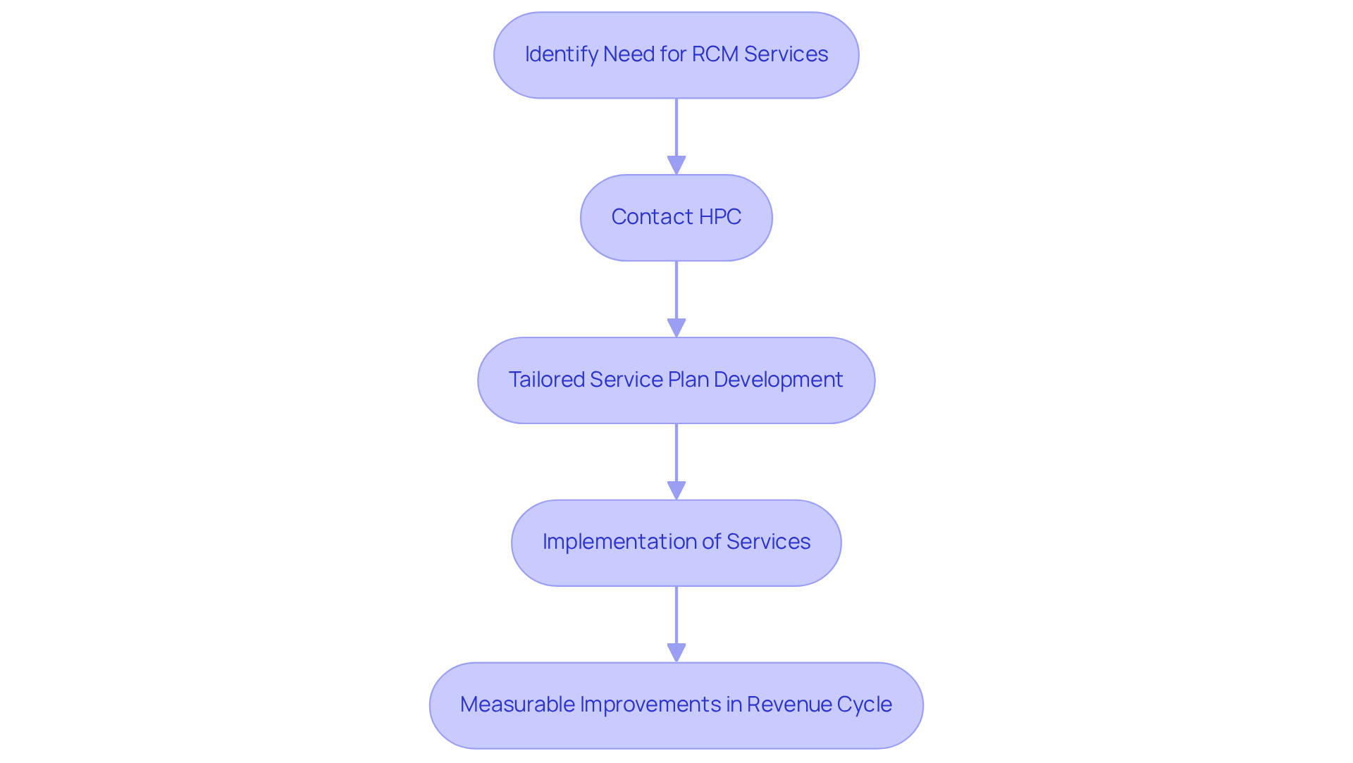 This flowchart shows the steps clinics take to improve their revenue cycles with HPC's help. Each box represents a stage in the process, leading to better financial performance and more focus on patient care. This flowchart shows the steps clinics take to improve their revenue cycles with HPC's help. Each box represents a stage in the process, leading to better financial performance and more focus on patient care.