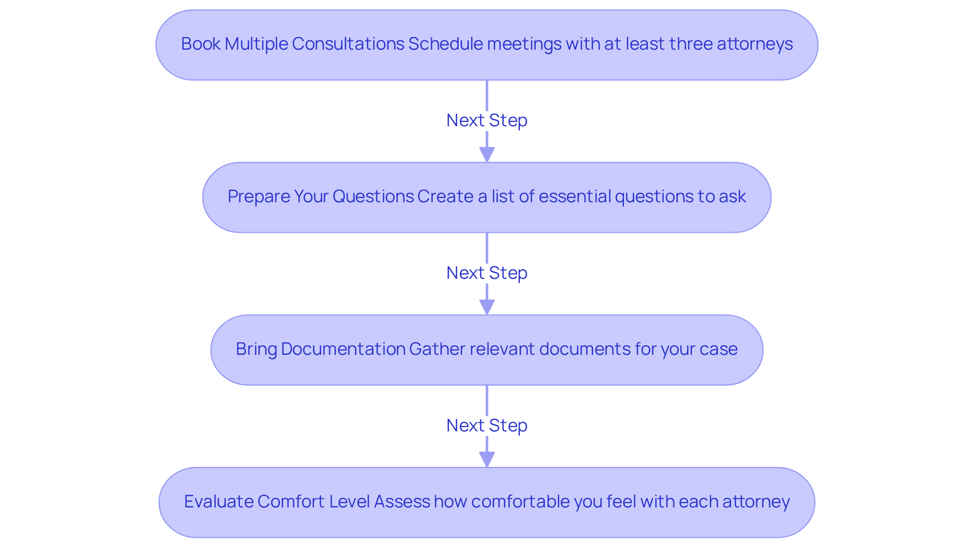 This flowchart guides you through the process of finding the right injury lawyer. Start at the top and follow the arrows to see what steps to take next. Each box explains what you should do at that stage, helping you stay organized and focused.