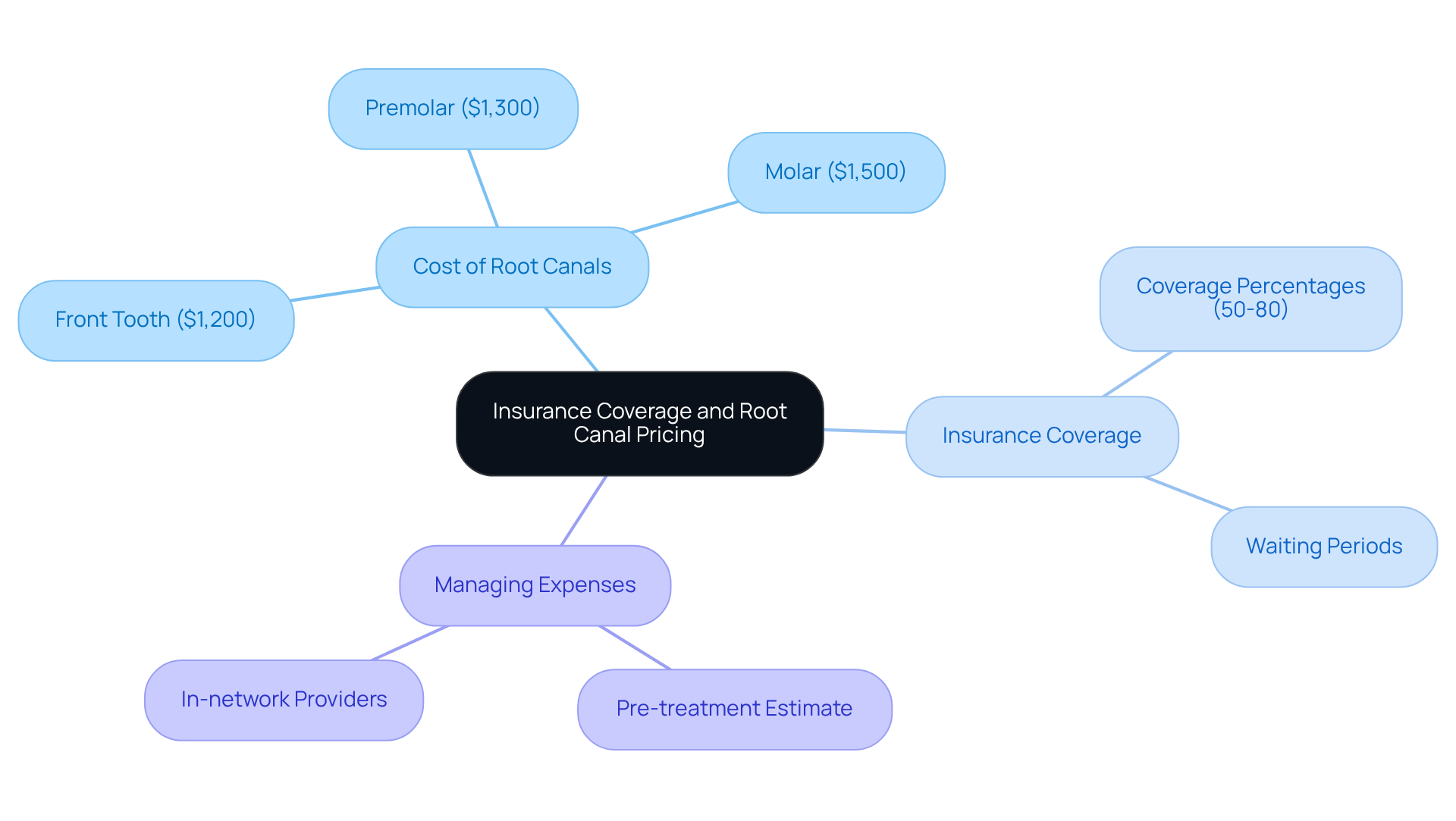 This mindmap helps you visualize how dental insurance coverage affects root canal costs. Start at the center with the main topic, then explore branches that show specific costs for different teeth, coverage percentages, and tips for managing your expenses. Each branch represents a key area to consider when navigating your dental insurance. This mindmap helps you visualize how dental insurance coverage affects root canal costs. Start at the center with the main topic, then explore branches that show specific costs for different teeth, coverage percentages, and tips for managing your expenses. Each branch represents a key area to consider when navigating your dental insurance.