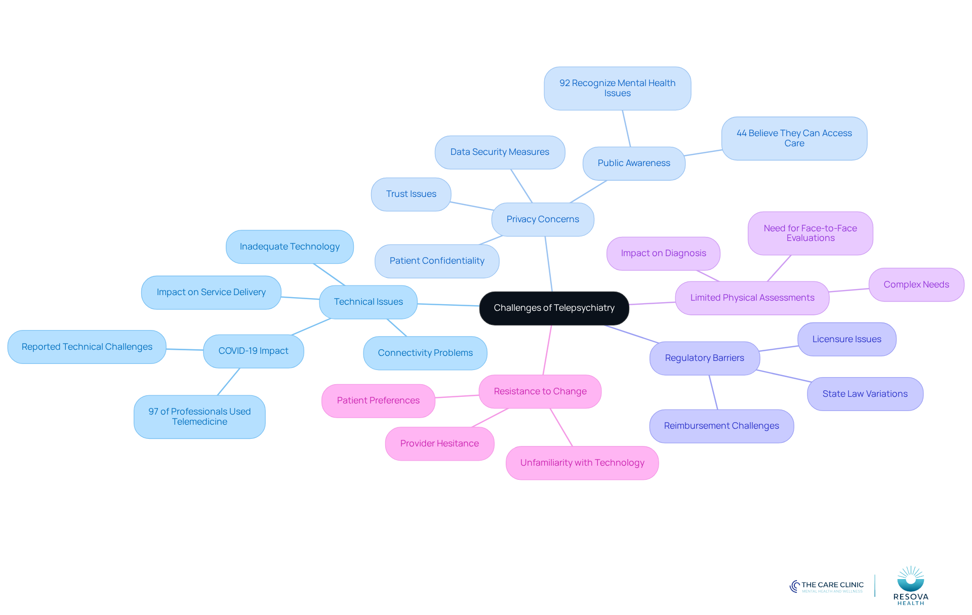 The central node represents the overall challenges of telepsychiatry, while each branch highlights a specific challenge. Follow the branches to see the details and connections related to each issue.