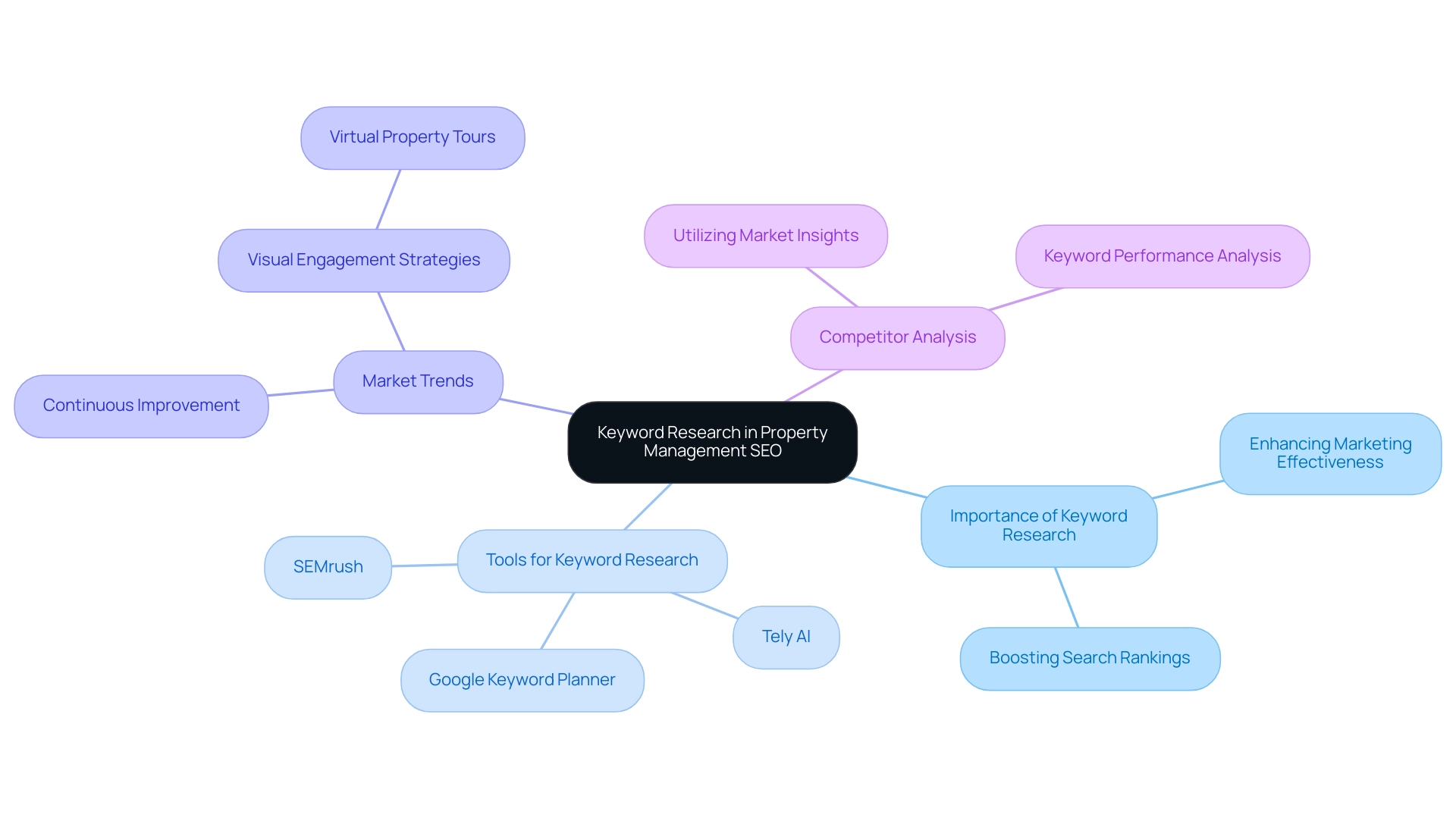 The central node represents the overall theme, with branches for key concepts like tools, importance, trends, and competitor analysis.