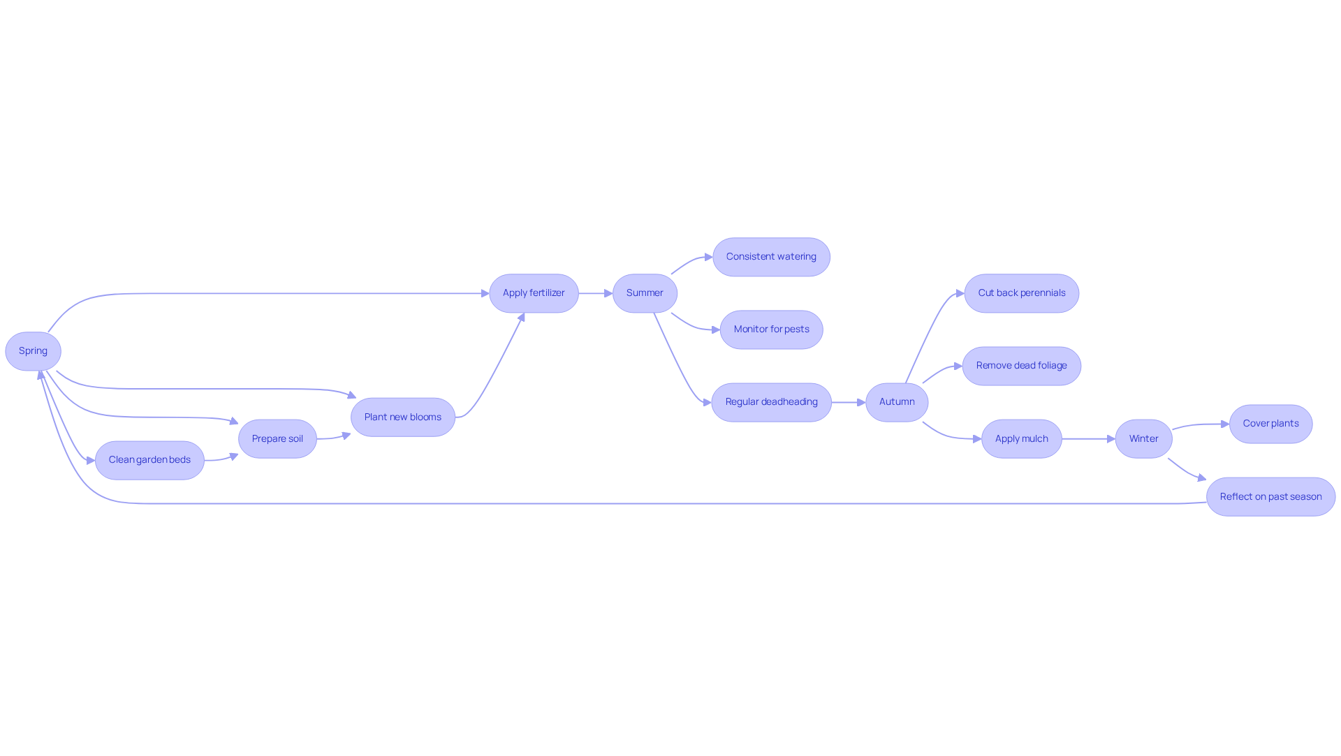 Each box represents a season of the year. Inside each box, you'll find the essential tasks to keep your garden thriving. Follow the arrows to see how gardening care flows from one season to the next.