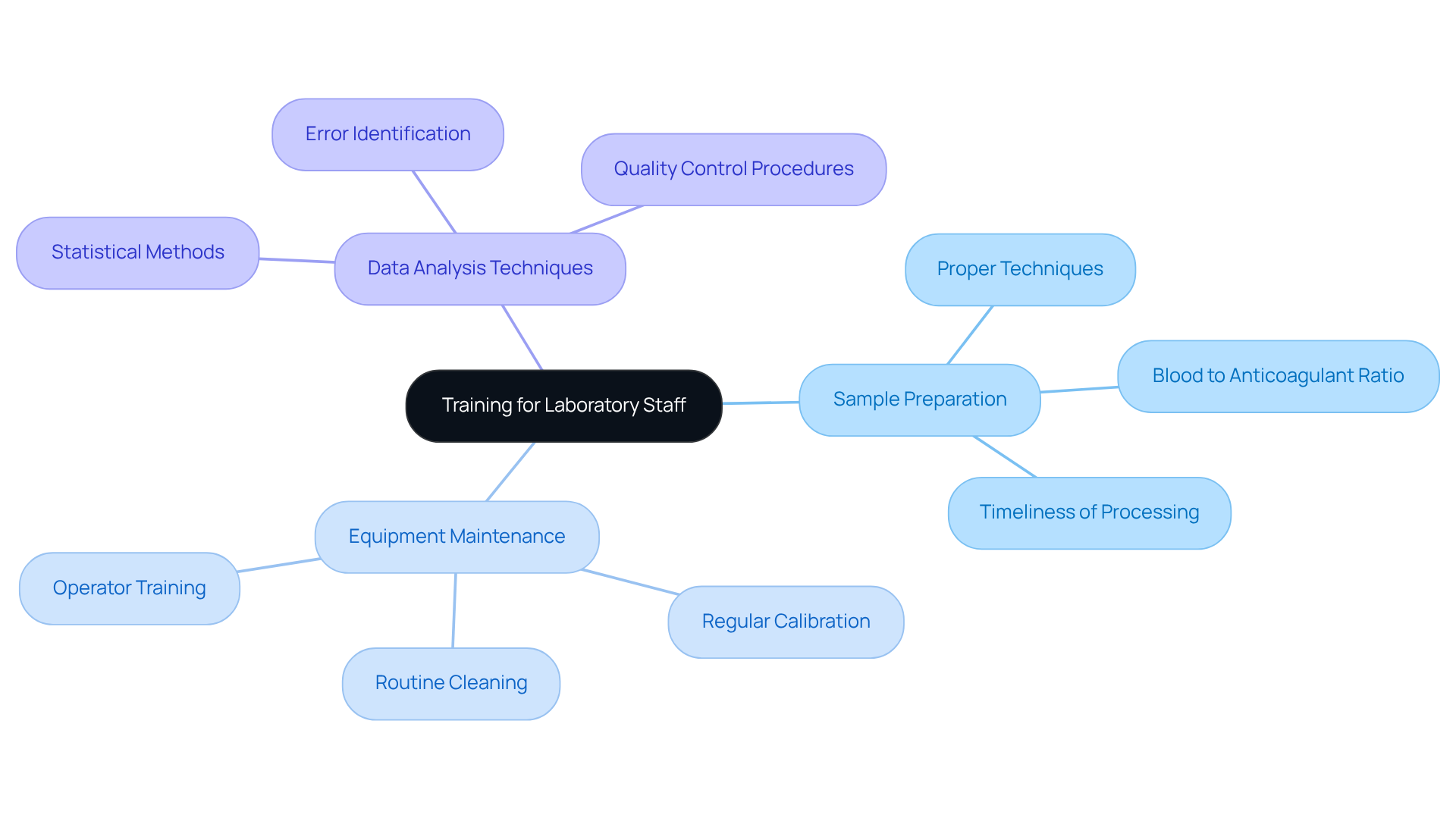 Begin at the center with the core idea of training, then explore each branch to see specific areas of focus that contribute to improving laboratory practices and compliance. Begin at the center with the core idea of training, then explore each branch to see specific areas of focus that contribute to improving laboratory practices and compliance.