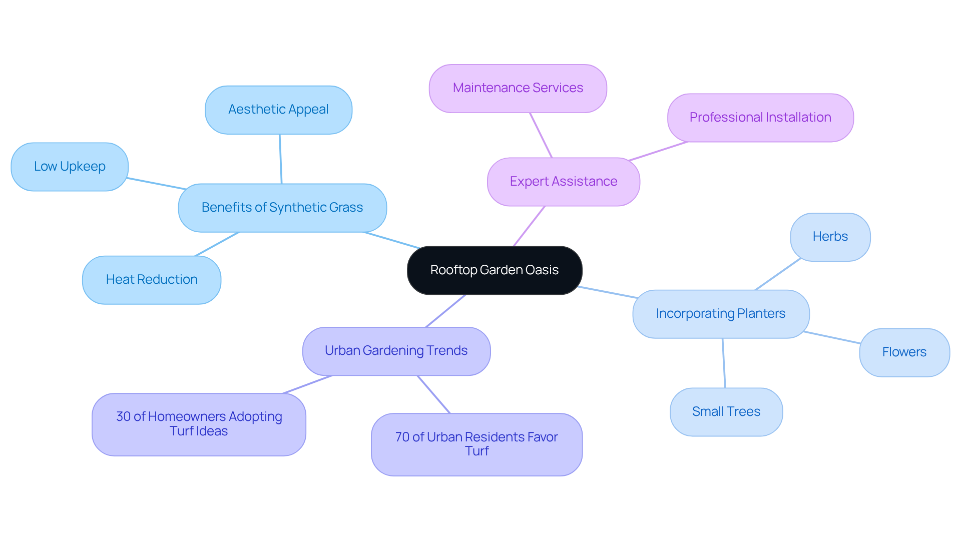 This mindmap shows how to transform your rooftop into a garden oasis. Start at the center with the main idea, then follow the branches to explore benefits, trends, and expert help. Each branch represents a different aspect of creating your perfect rooftop space.