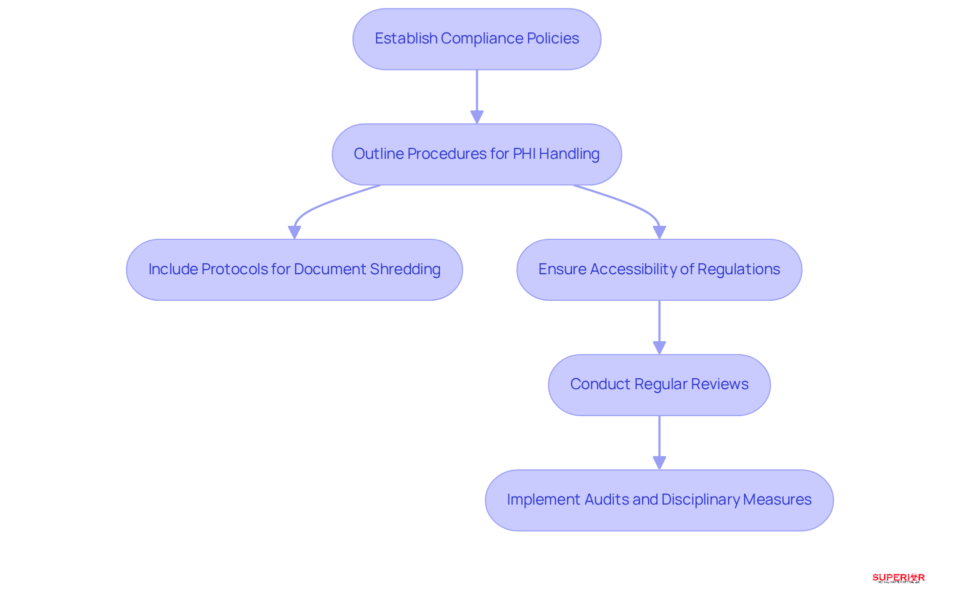 Each box represents a step in the compliance process. Follow the arrows to see how each step connects to the next, ensuring a comprehensive approach to safeguarding patient information.