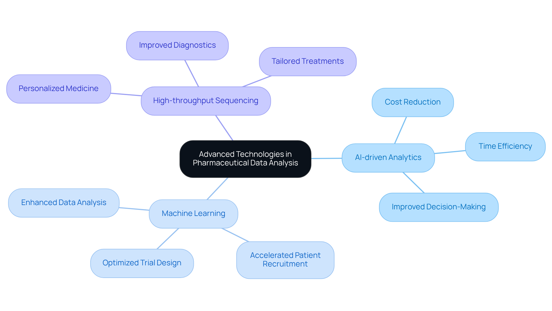 The central node represents the main topic, while branches show different technologies and their benefits. Each color-coded branch helps you see how these innovations contribute to enhancing data processes in the pharmaceutical industry. The central node represents the main topic, while branches show different technologies and their benefits. Each color-coded branch helps you see how these innovations contribute to enhancing data processes in the pharmaceutical industry.