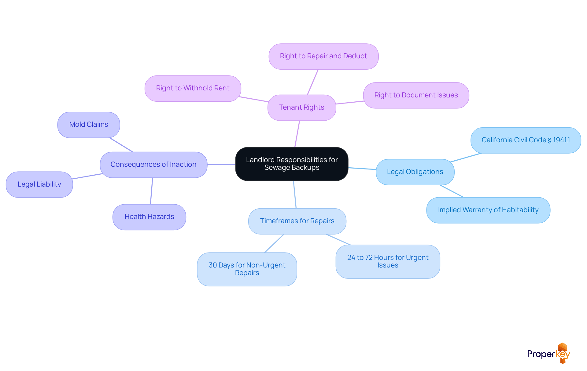 This mindmap shows the key responsibilities landlords have regarding sewage backups. Start at the center with the main topic, then follow the branches to see legal obligations, how quickly they need to act, the risks of not acting, and what rights tenants have. Each branch helps clarify the important aspects of maintaining rental properties. This mindmap shows the key responsibilities landlords have regarding sewage backups. Start at the center with the main topic, then follow the branches to see legal obligations, how quickly they need to act, the risks of not acting, and what rights tenants have. Each branch helps clarify the important aspects of maintaining rental properties.