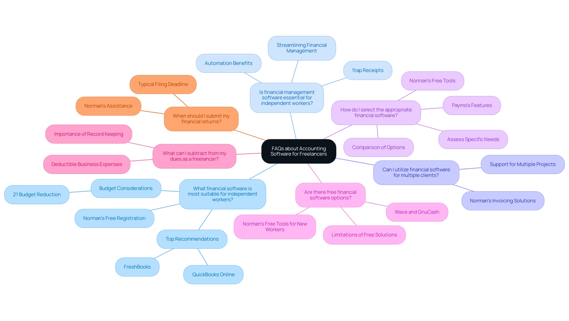 Each branch represents a question about accounting software, with sub-branches summarizing the answers. Different colors indicate different questions for clarity.