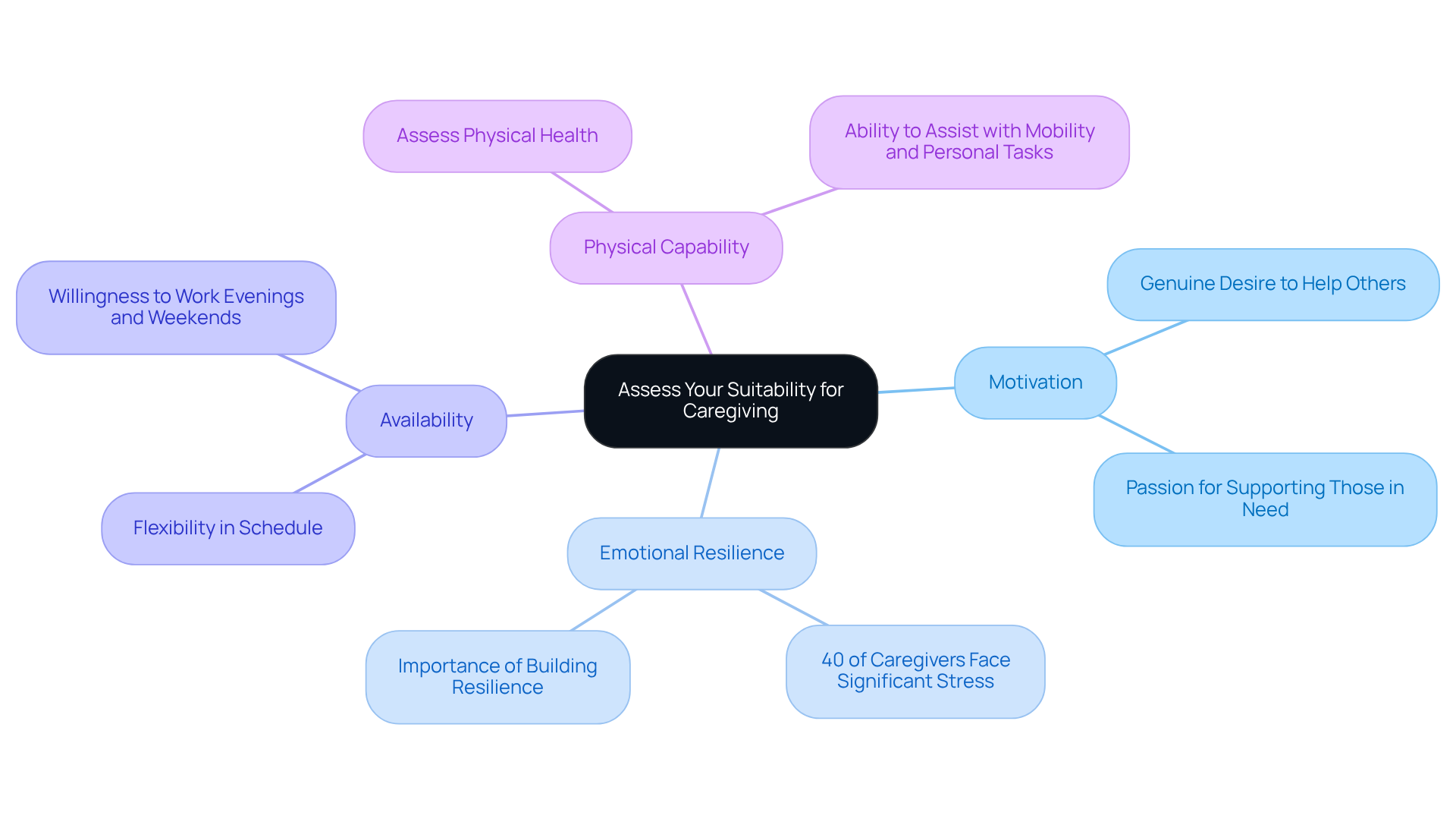 In this mindmap, the central node represents the overall theme. Each branch highlights a key factor that influences your ability to be a caregiver, with further details on what each factor entails.