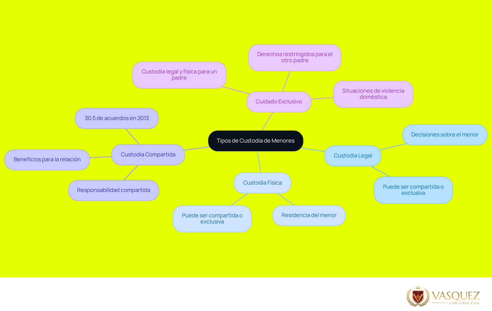 El nodo central representa el tema principal, mientras que las ramas muestran los diferentes tipos de custodia. Cada tipo tiene sus propias características, y puedes seguir las ramas para entender mejor cómo se relacionan entre sí.
