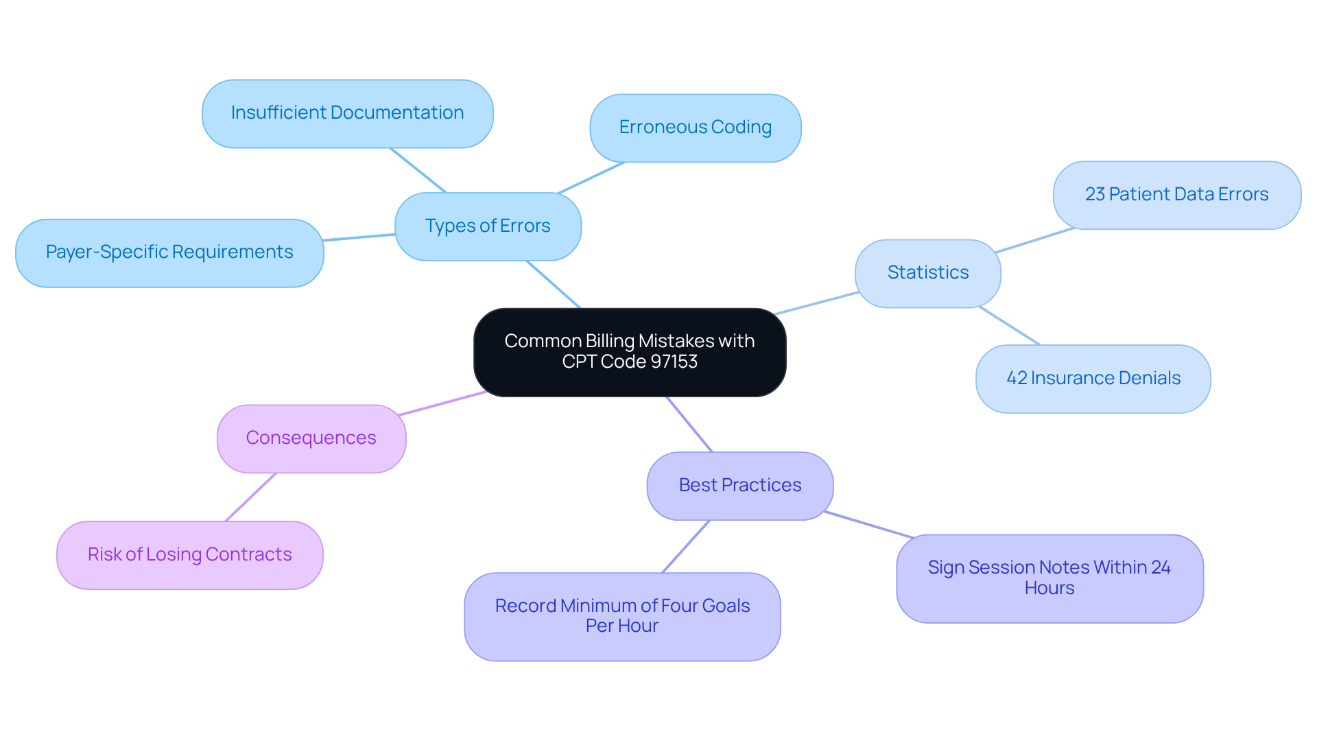 The center shows the main topic, and the branches represent different aspects of billing mistakes. Each branch connects to specific details, helping you understand how they relate to avoiding denials and delays.
