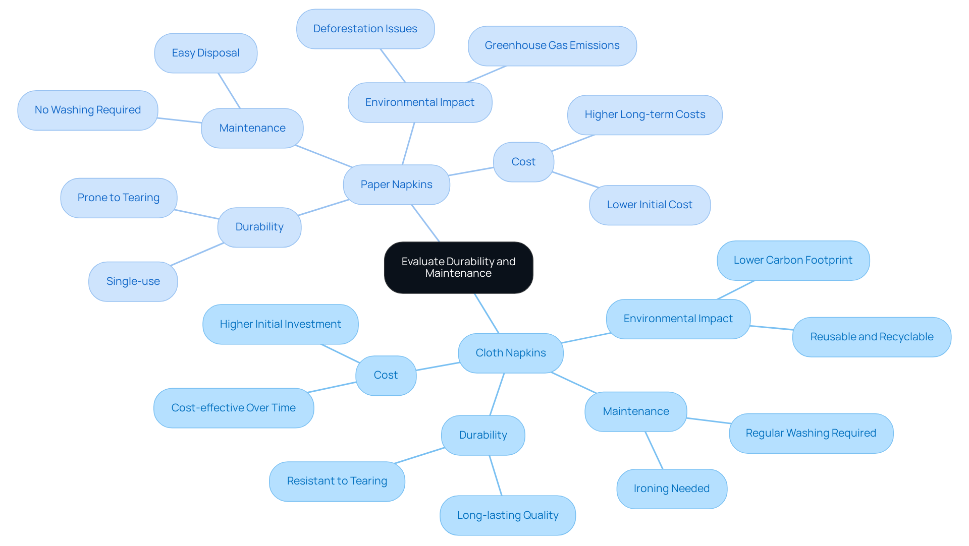 The central node represents the main topic, while the branches show the two options. Each sub-branch highlights important factors to consider, helping you weigh the benefits and drawbacks of each choice. The central node represents the main topic, while the branches show the two options. Each sub-branch highlights important factors to consider, helping you weigh the benefits and drawbacks of each choice.