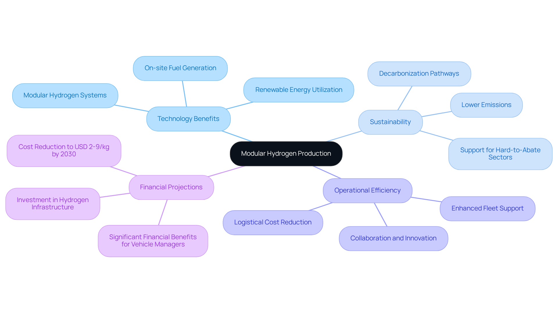 The central node represents the main topic, while the branches show different benefits and aspects of modular hydrogen production. Each color-coded branch helps you easily identify related ideas.