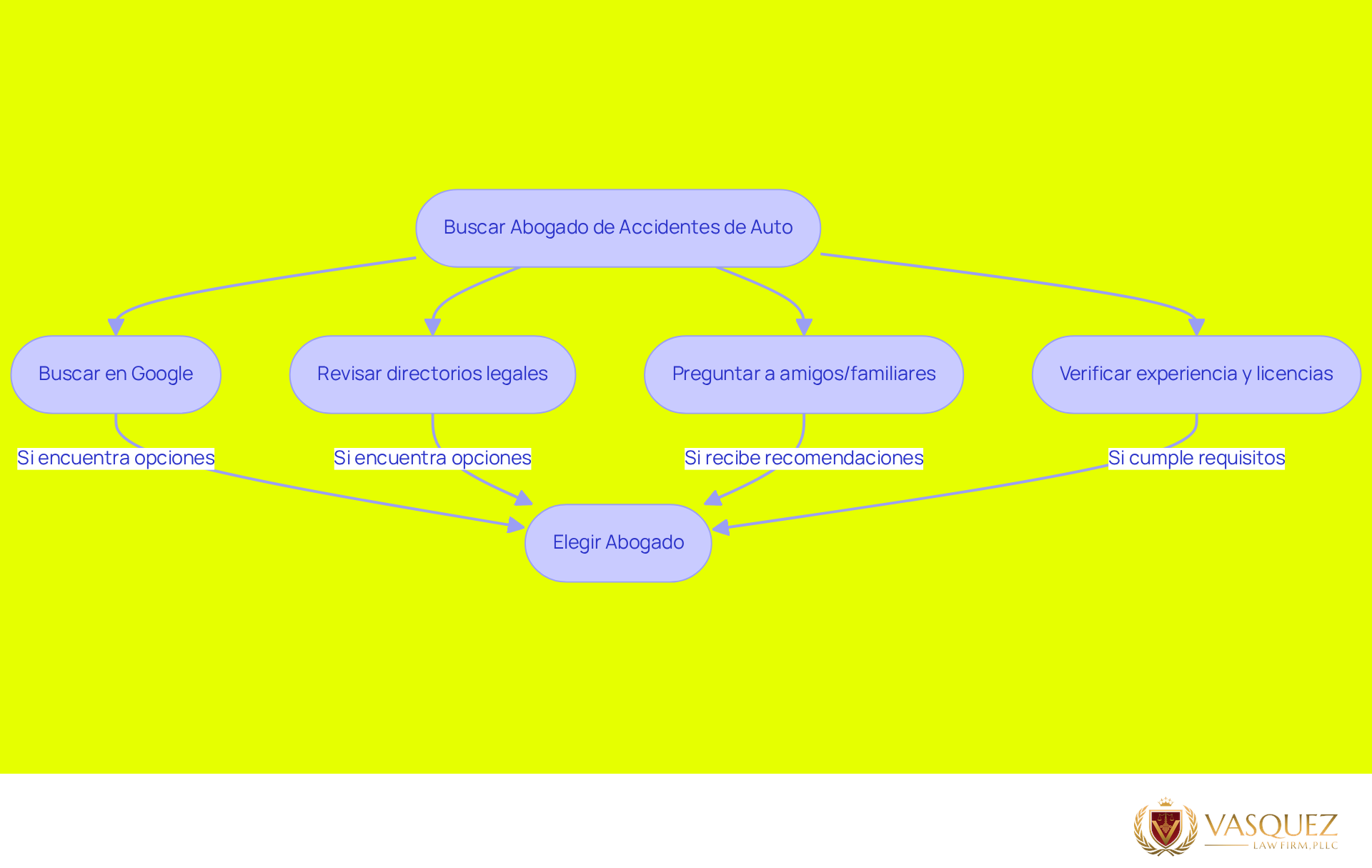 Cada paso en el diagrama representa una acción a seguir en la búsqueda de un abogado. Sigue las flechas para ver cómo avanzar desde la búsqueda hasta la elección final.