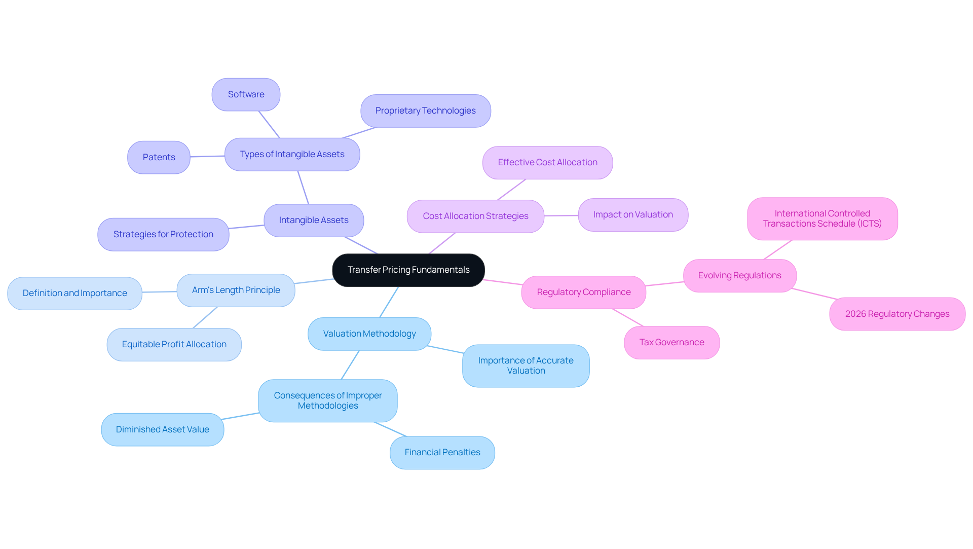 The central node represents the main topic of transfer pricing. Each branch shows a key area of focus, and the sub-branches provide more detailed information. This layout helps you see how different concepts are connected and why they matter in the context of technology firms. The central node represents the main topic of transfer pricing. Each branch shows a key area of focus, and the sub-branches provide more detailed information. This layout helps you see how different concepts are connected and why they matter in the context of technology firms.