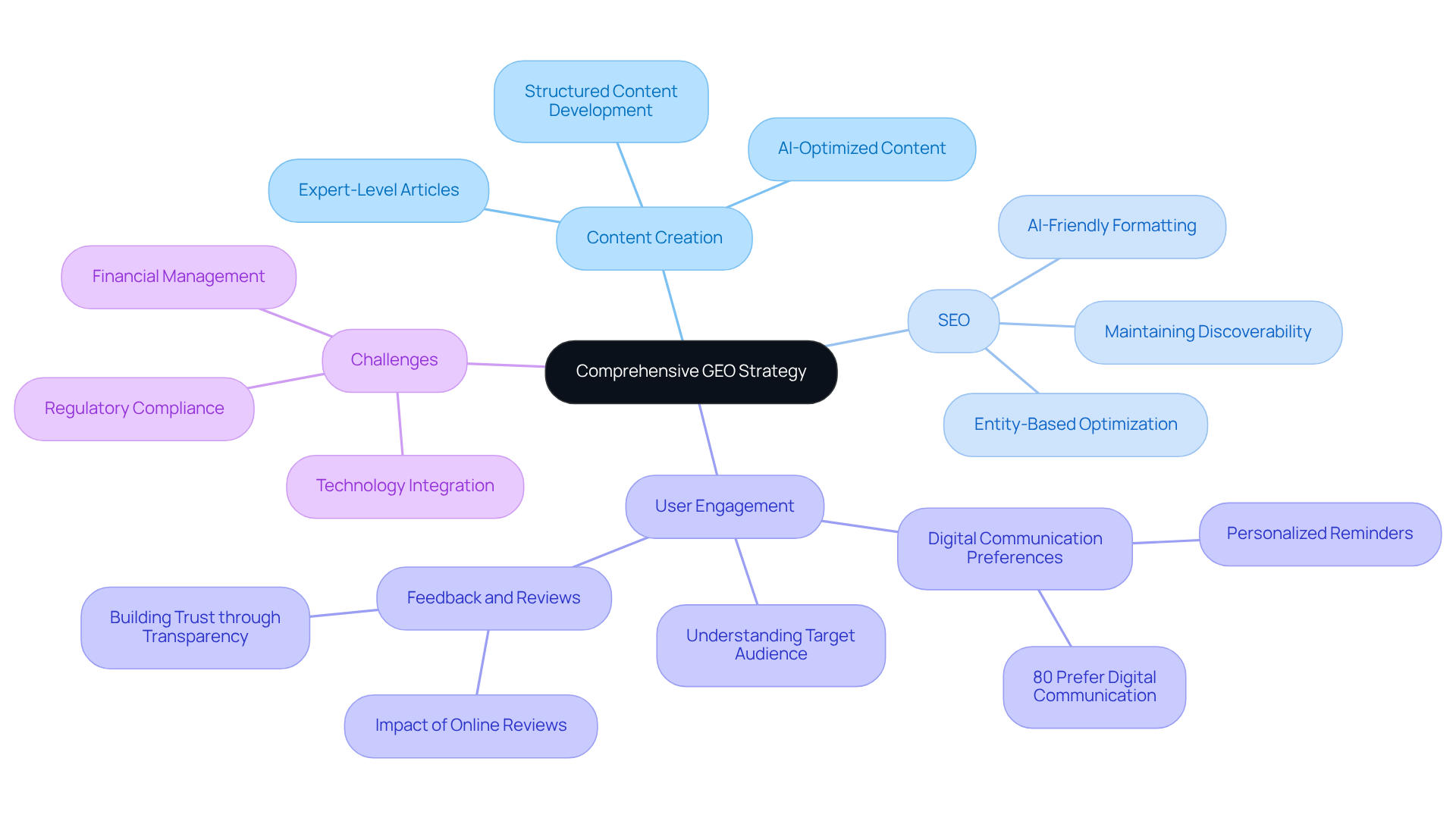 Start at the center with the GEO strategy, then explore each branch to see the key components and their specific actions. Each color represents a different area of focus, helping you understand how they all connect.