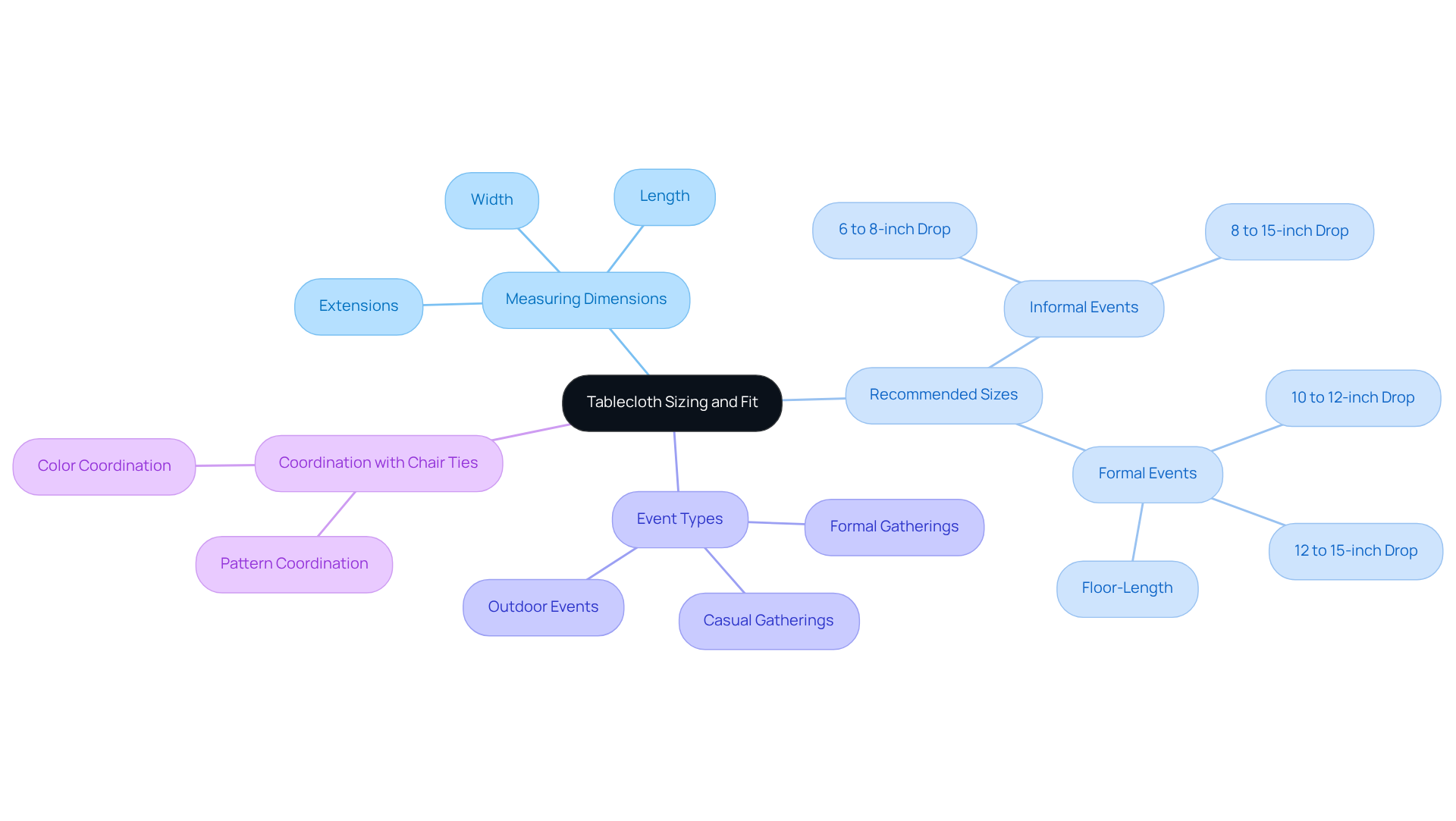 Start at the center with the main topic of tablecloth sizing, then explore each branch to understand how to measure, what sizes to choose for different events, and how to coordinate with other decor elements.