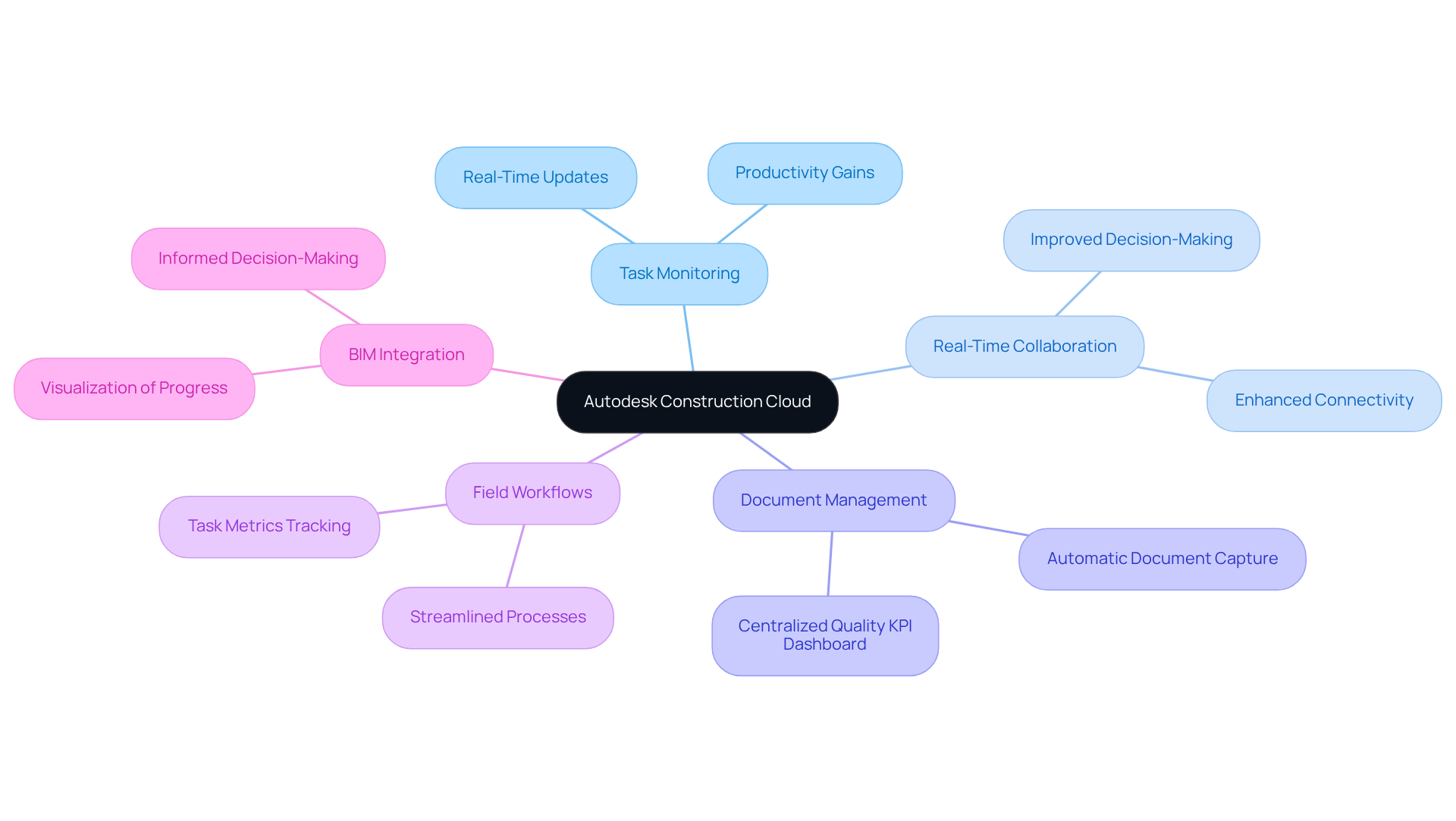 Start at the center with Autodesk Construction Cloud, then explore its features and how they contribute to effective project management. Each branch represents a key aspect, and the sub-branches show specific benefits or examples. Start at the center with Autodesk Construction Cloud, then explore its features and how they contribute to effective project management. Each branch represents a key aspect, and the sub-branches show specific benefits or examples.
