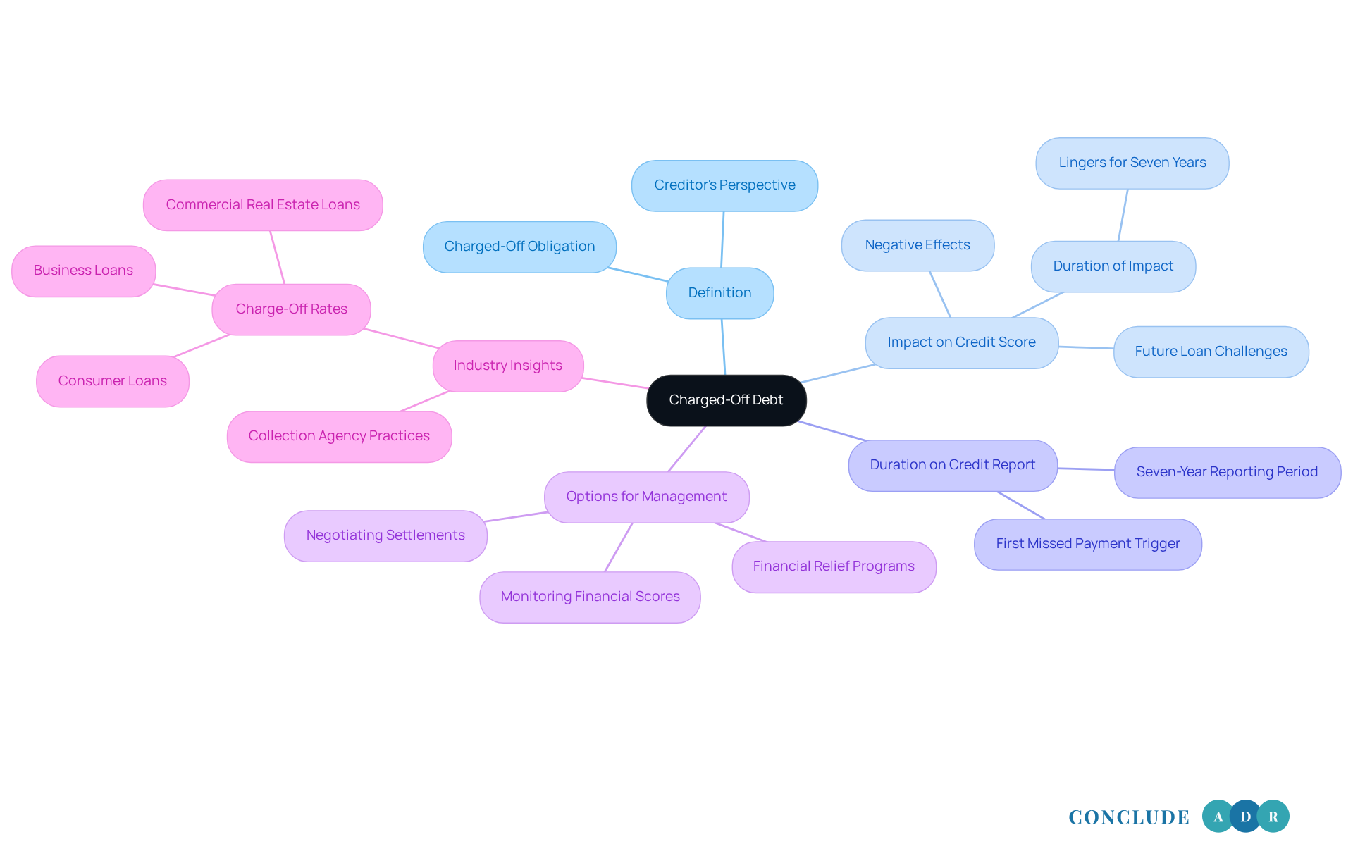 The central node represents the main topic of charged-off debt. Each branch explores different aspects, helping you understand the implications and options available. Follow the branches to see how everything connects!